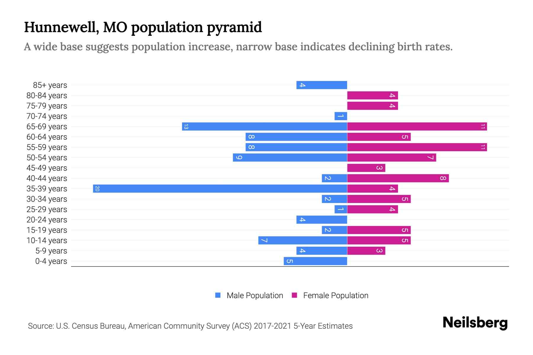 Hunnewell, MO Population by Age - 2023 Hunnewell, MO Age Demographics ...