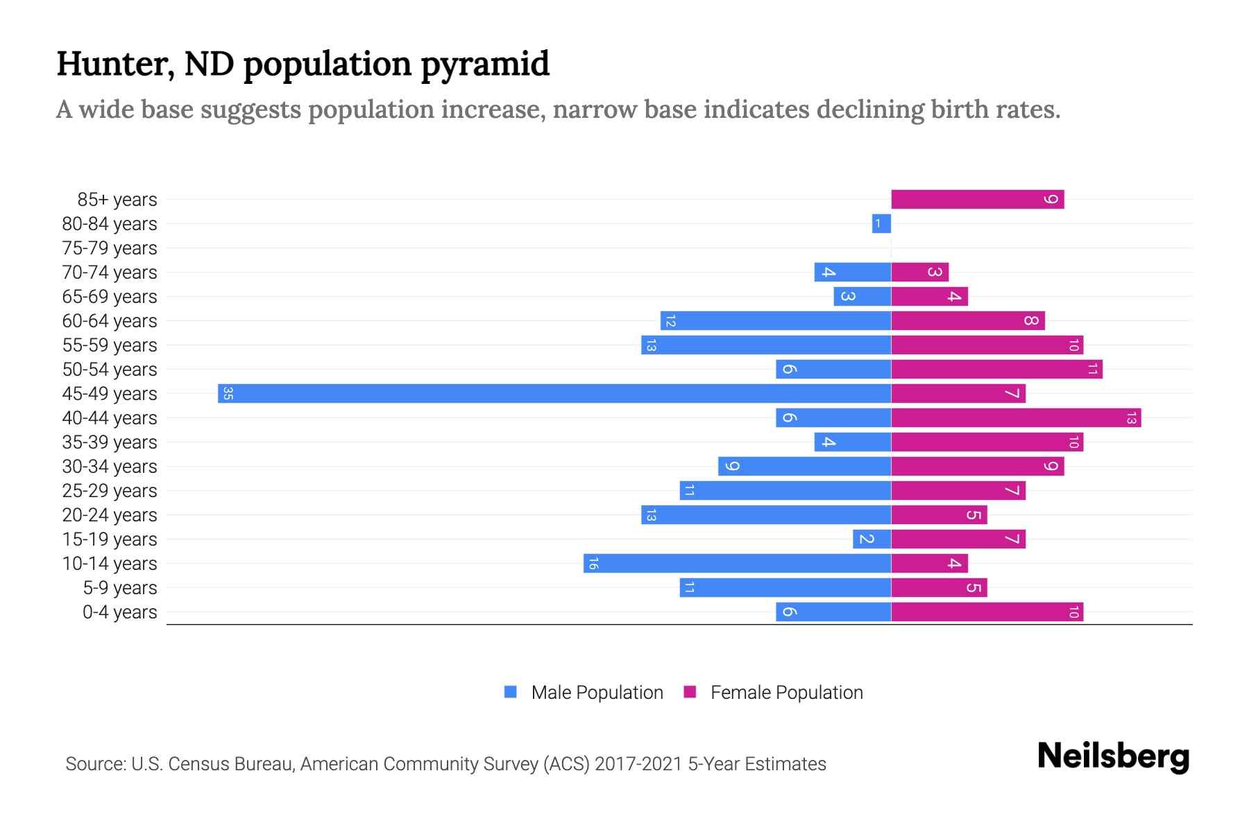 Hunter, ND Population by Age - 2023 Hunter, ND Age Demographics | Neilsberg
