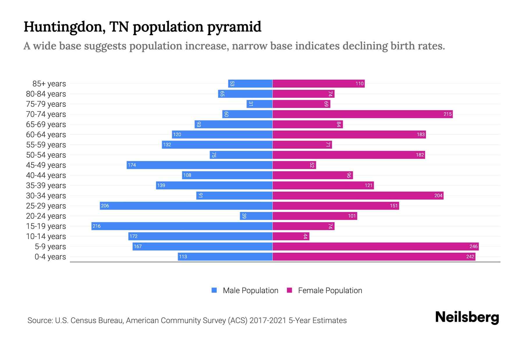 Huntingdon, TN Population by Age - 2023 Huntingdon, TN Age Demographics ...