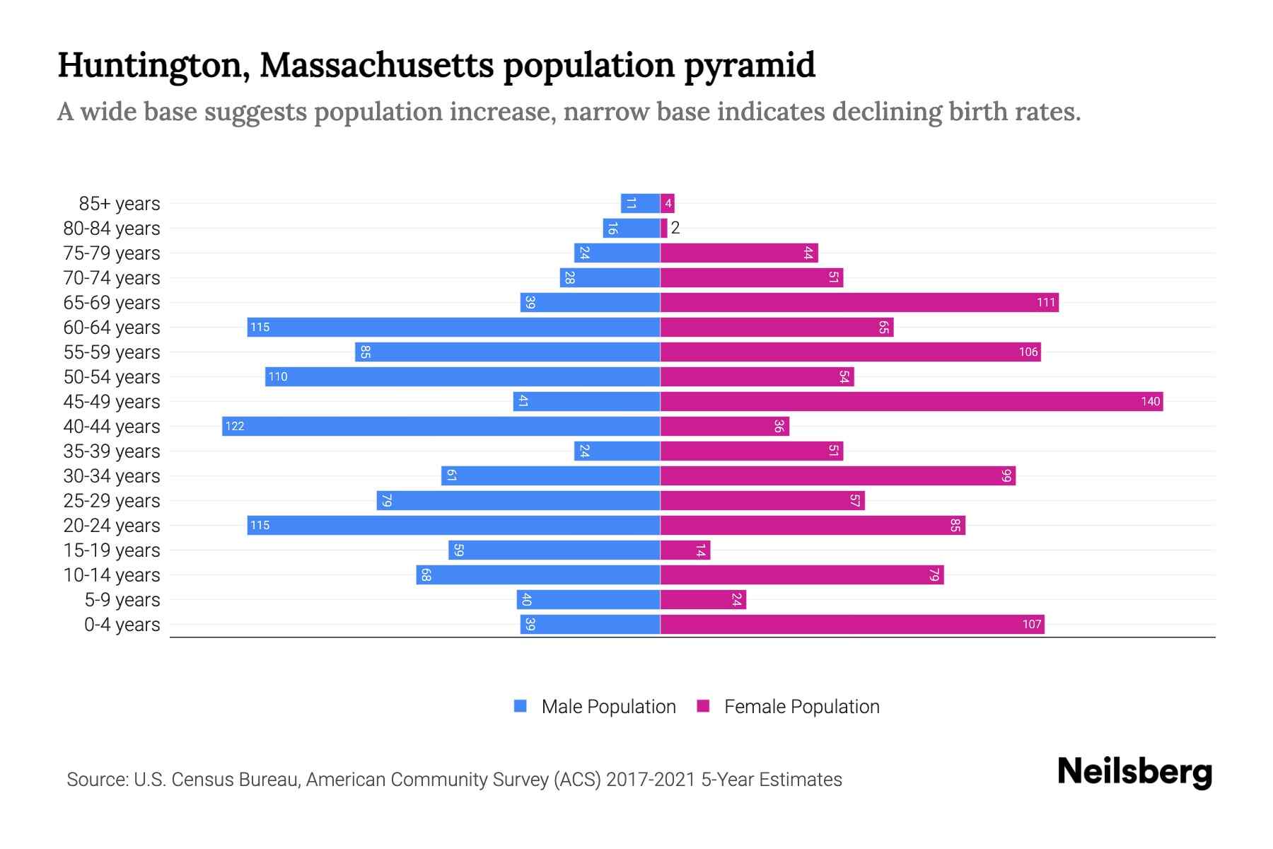 Huntington, Massachusetts Population by Age - 2023 Huntington ...
