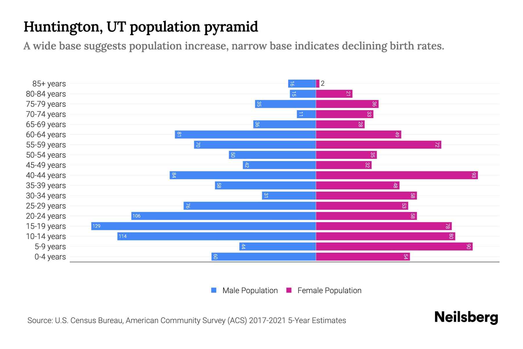 Huntington, UT Population by Age - 2023 Huntington, UT Age Demographics ...
