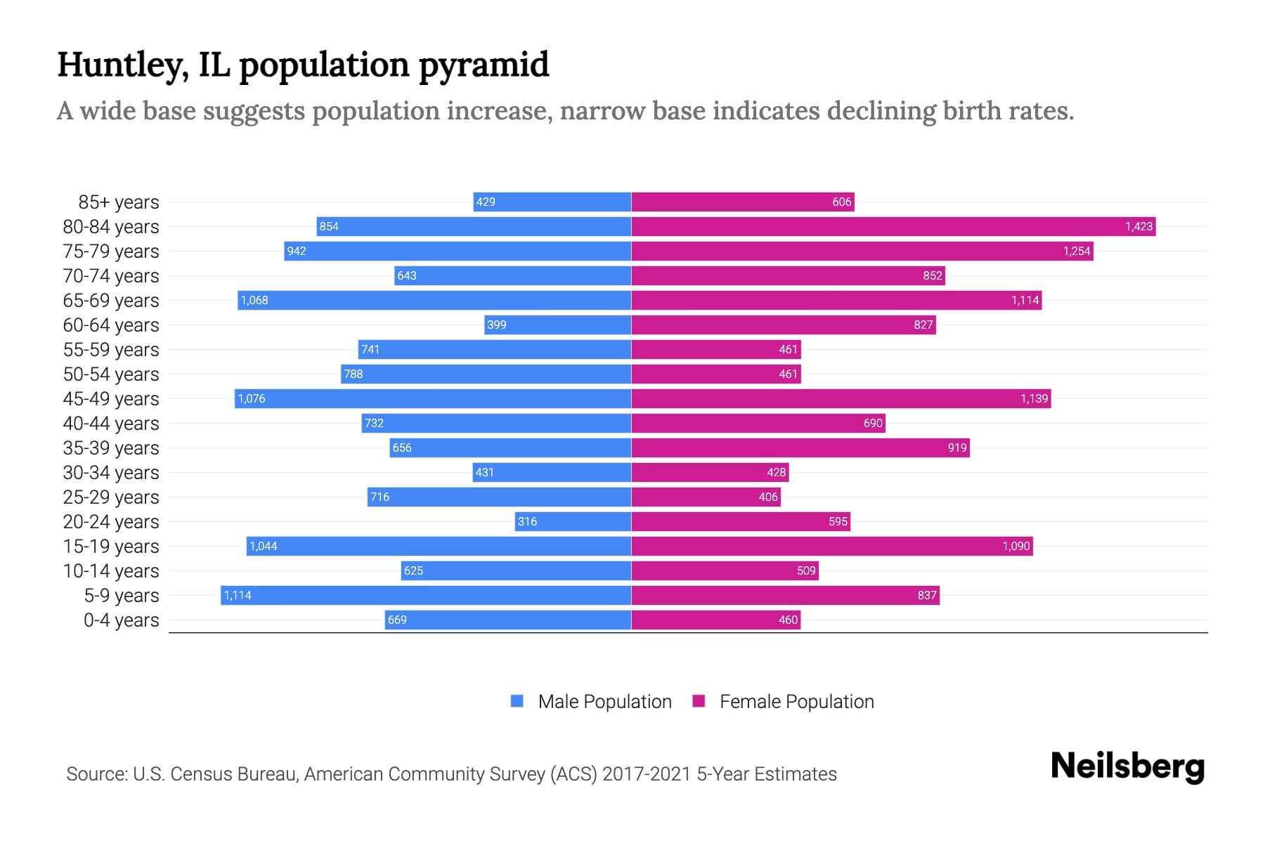 Huntley, IL Population by Age - 2023 Huntley, IL Age Demographics | Neilsberg