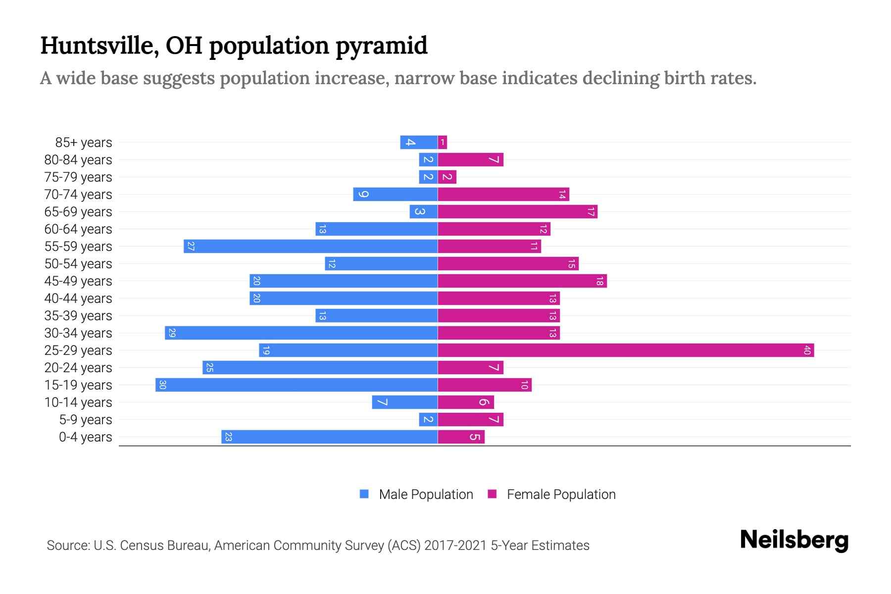 Huntsville, OH Population by Age - 2023 Huntsville, OH Age Demographics ...