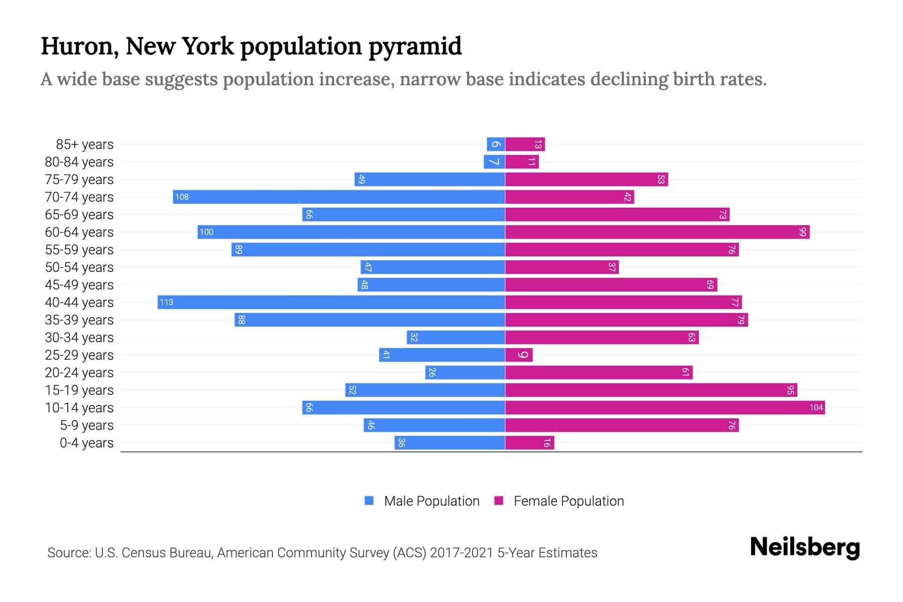 Huron, New York Population by Age - 2023 Huron, New York Age ...