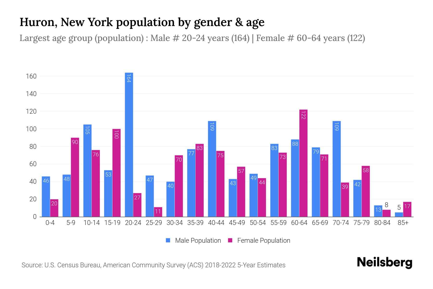 Huron, New York Population by Gender - 2024 Update | Neilsberg