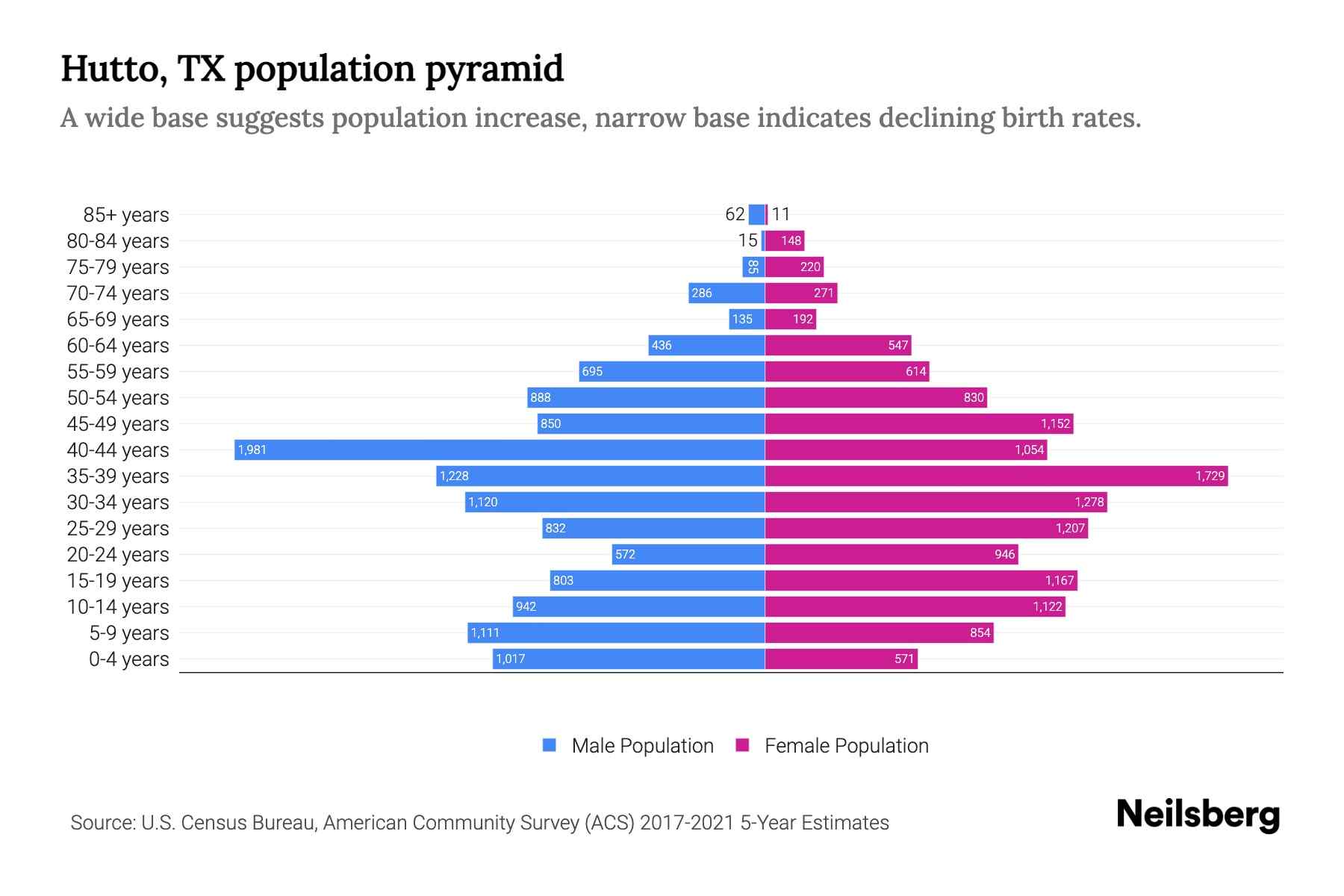 Hutto, TX Population by Age - 2023 Hutto, TX Age Demographics | Neilsberg