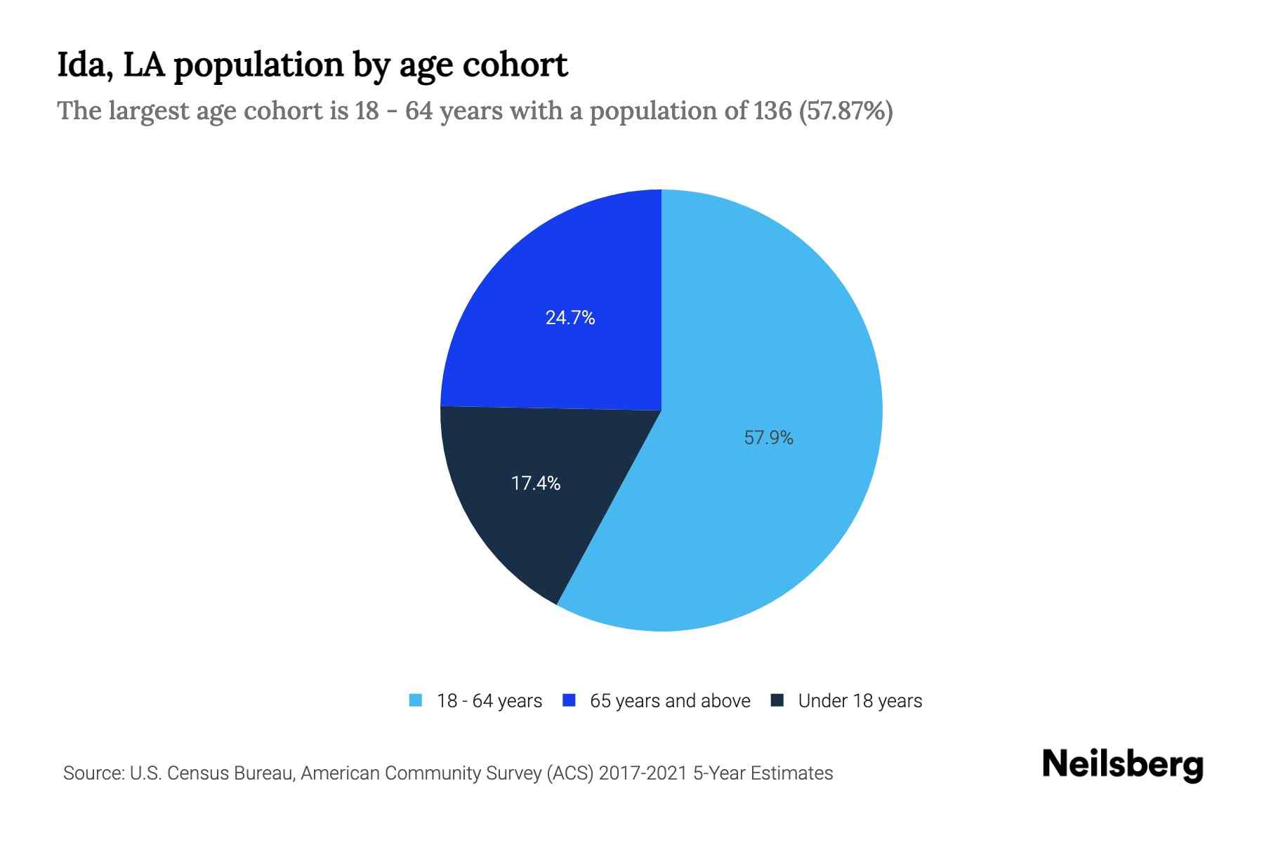 Ida, LA Population by Age - 2023 Ida, LA Age Demographics | Neilsberg