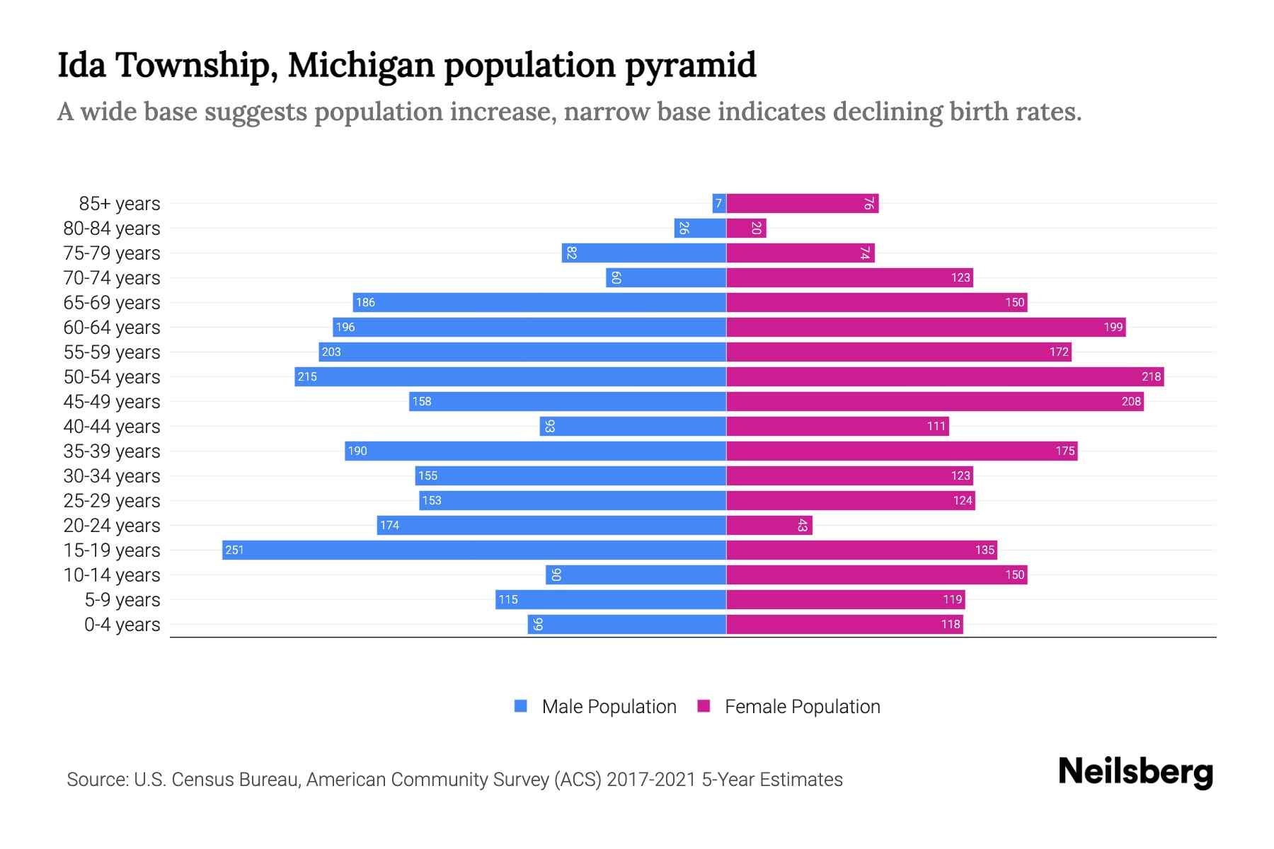 Ida Township, Michigan Population by Age - 2023 Ida Township, Michigan ...