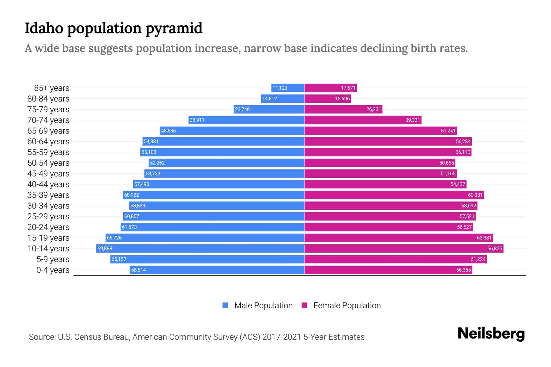 Idaho Population by Age - 2023 Idaho Age Demographics | Neilsberg