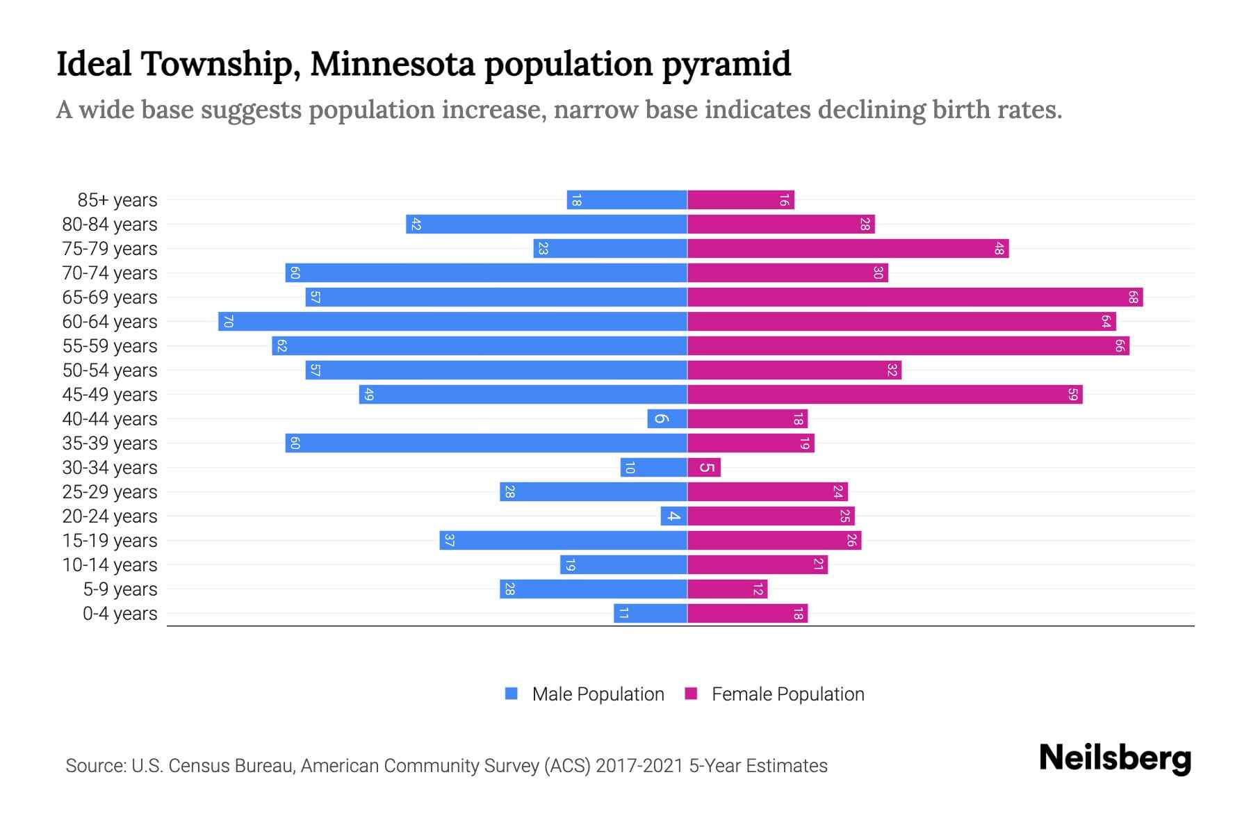Ideal Township, Minnesota Population by Age - 2023 Ideal Township ...