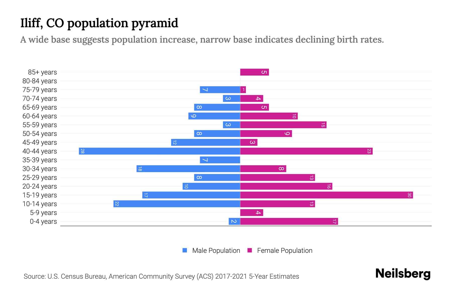 Iliff, CO Population by Age - 2023 Iliff, CO Age Demographics | Neilsberg