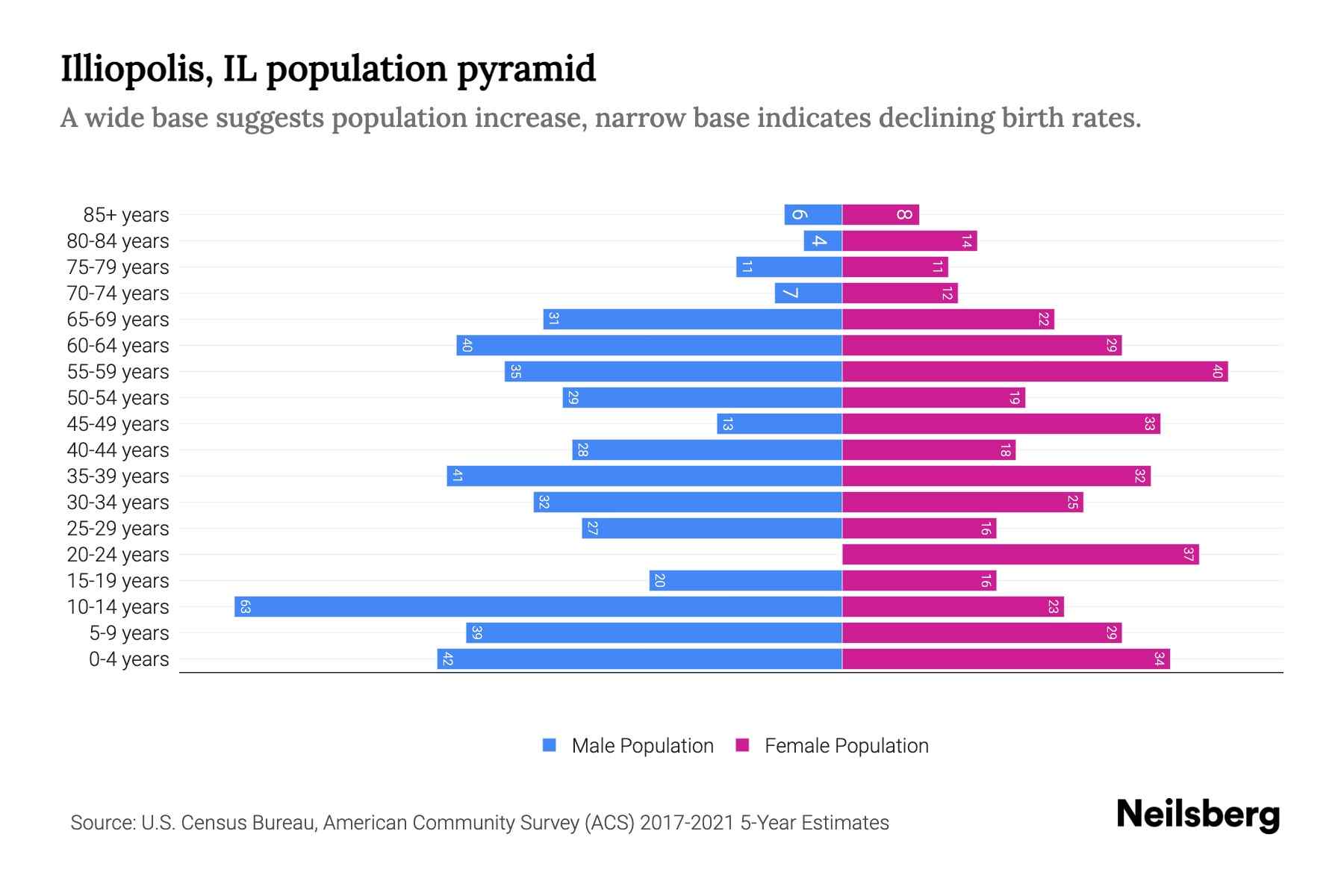 Illiopolis, IL Population by Age - 2023 Illiopolis, IL Age Demographics ...