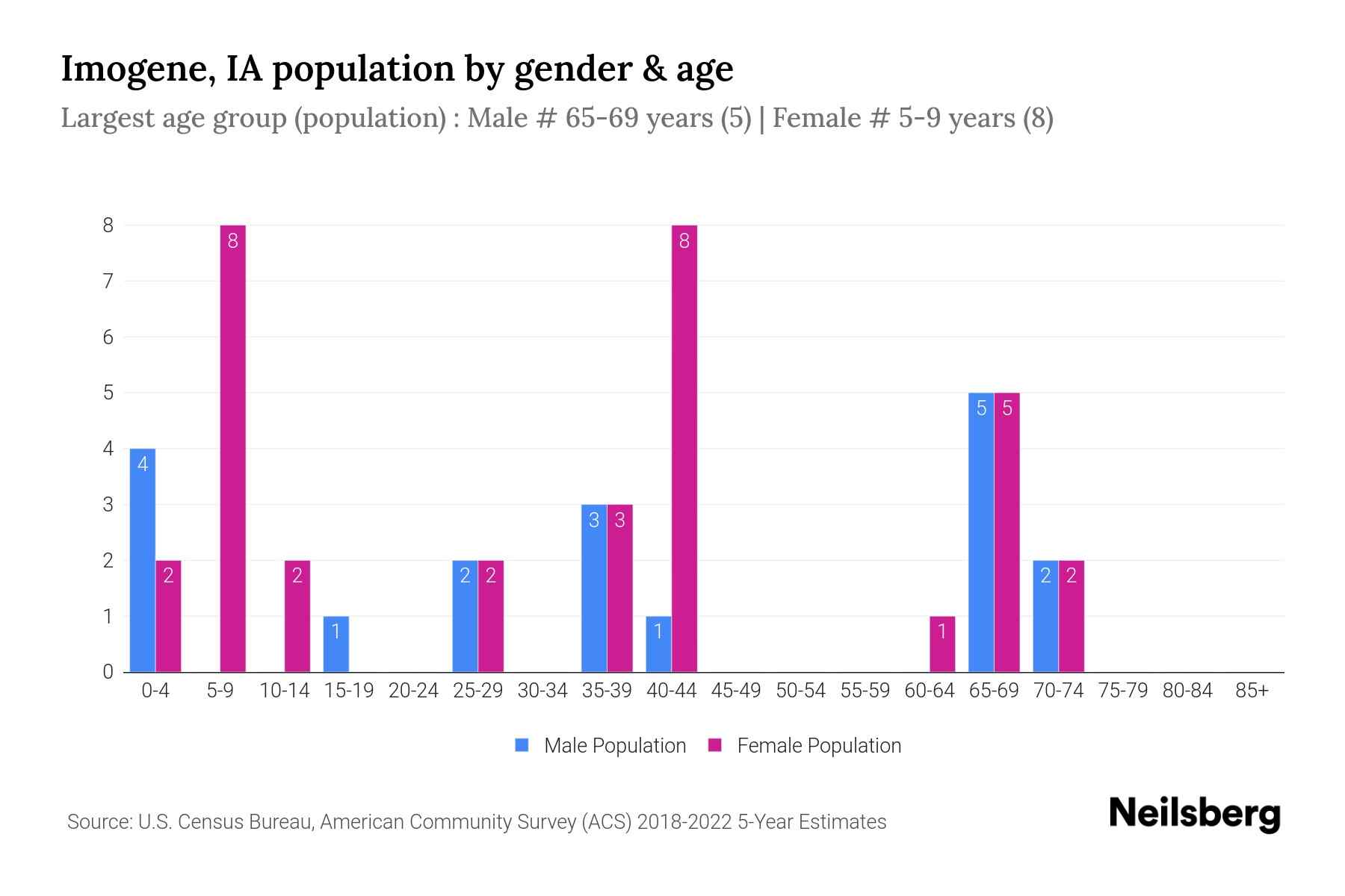 Imogene, IA Population by Gender - 2024 Update | Neilsberg