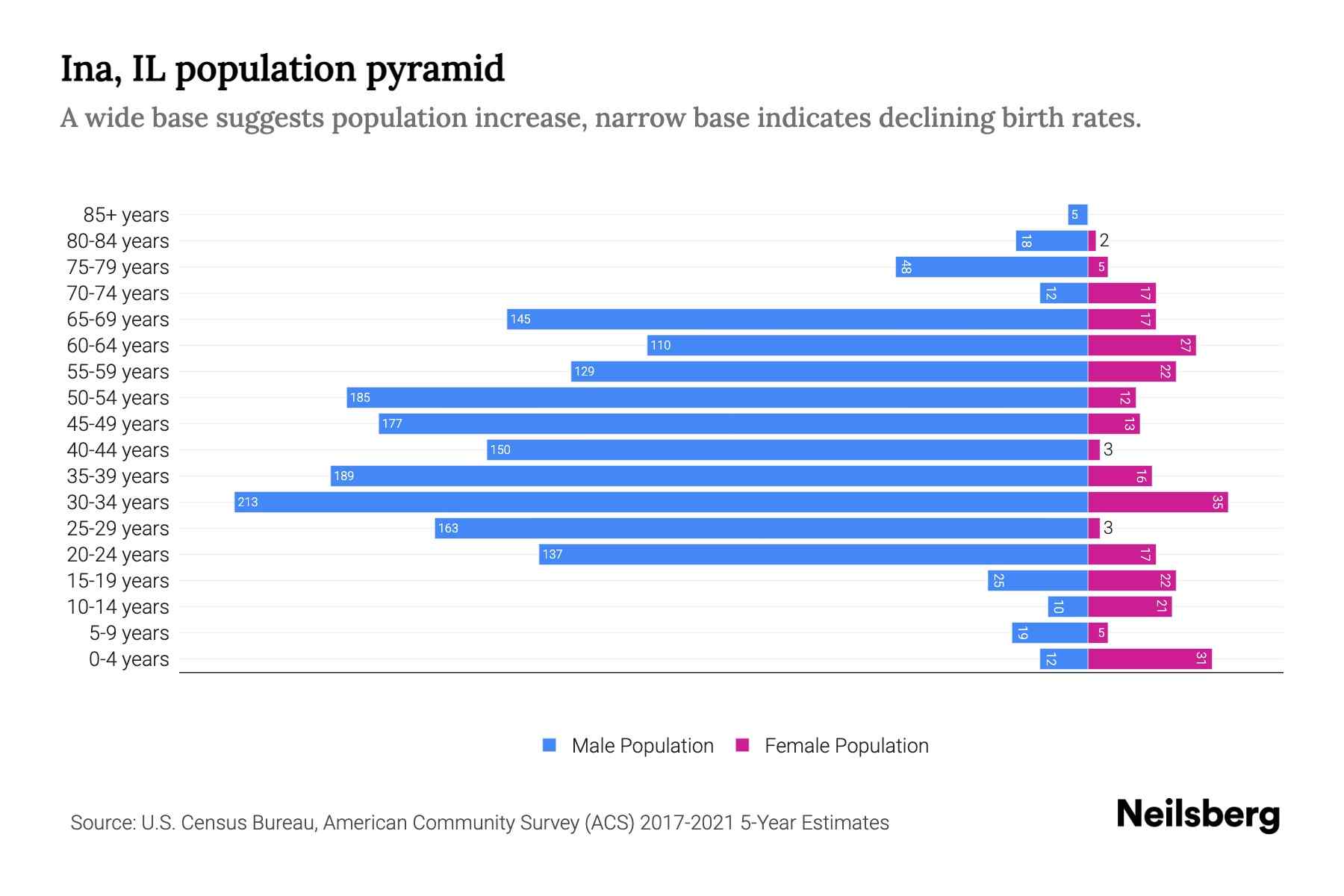 Ina, IL Population by Age - 2023 Ina, IL Age Demographics | Neilsberg