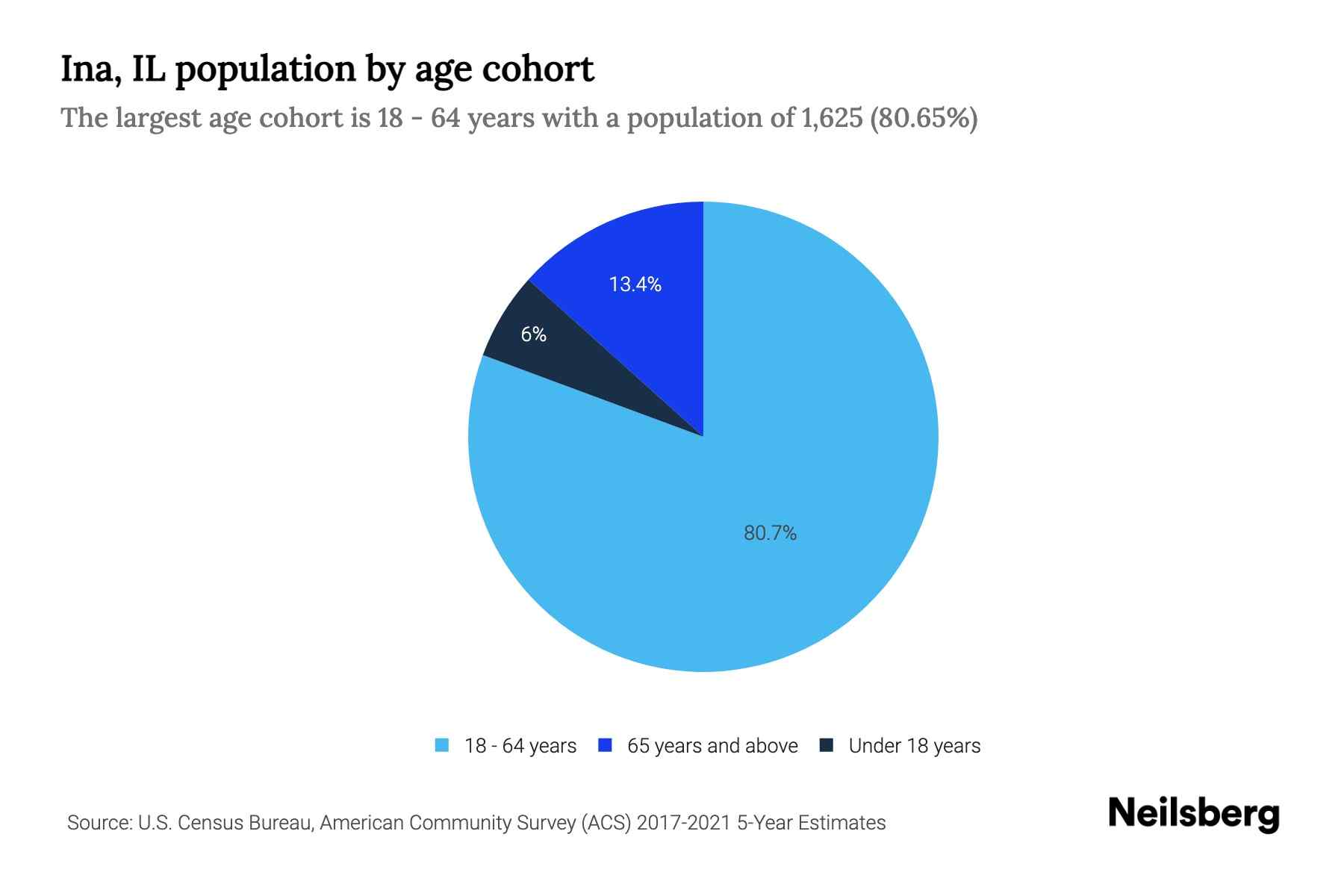 Ina, IL Population by Age - 2023 Ina, IL Age Demographics | Neilsberg