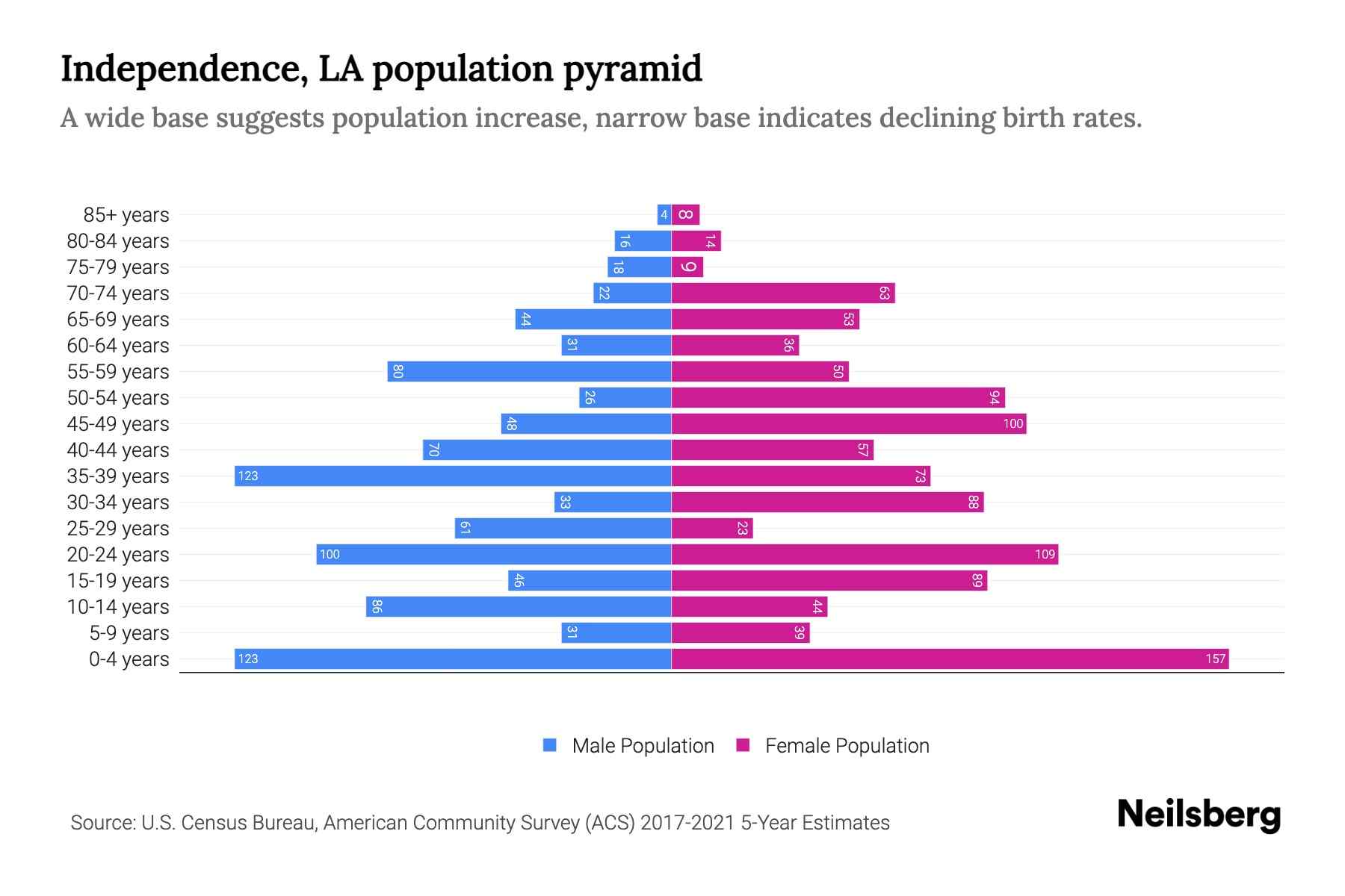 Independence, LA Population by Age - 2023 Independence, LA Age ...