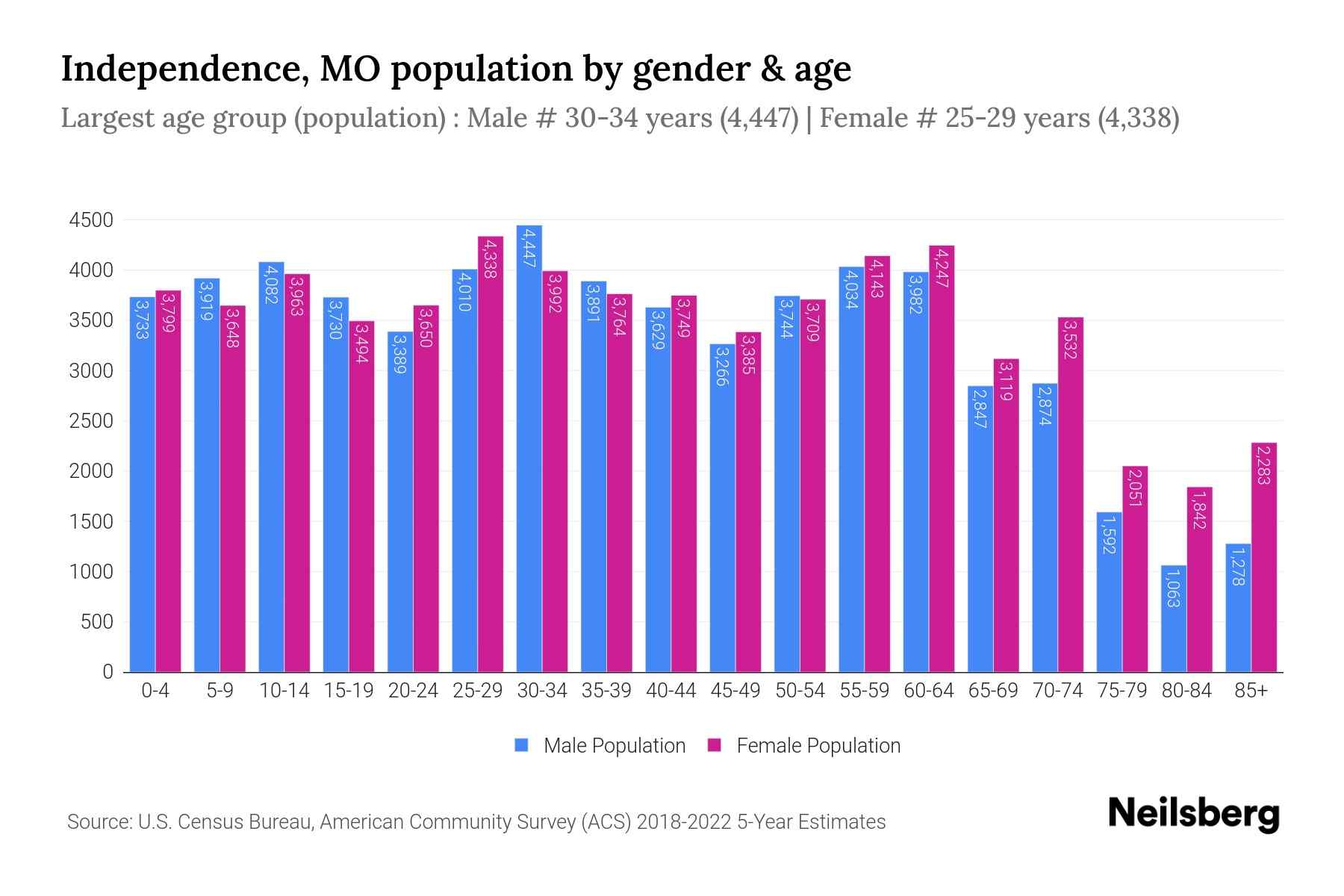 Independence, MO Population by Gender - 2024 Update | Neilsberg