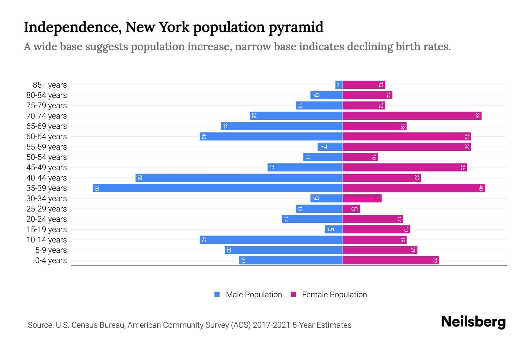 Independence, New York Population by Age - 2023 Independence, New York ...