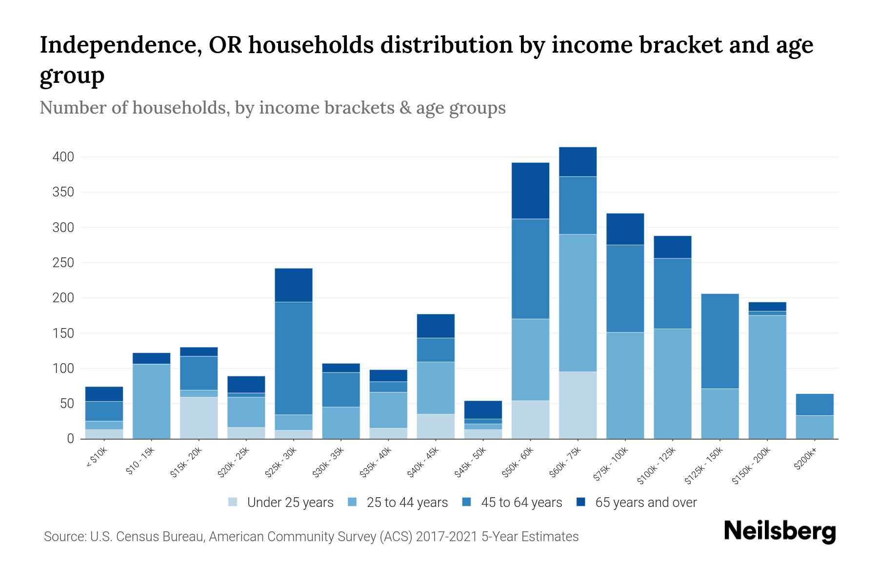 Independence, OR Median Household Income By Age - 2023 | Neilsberg