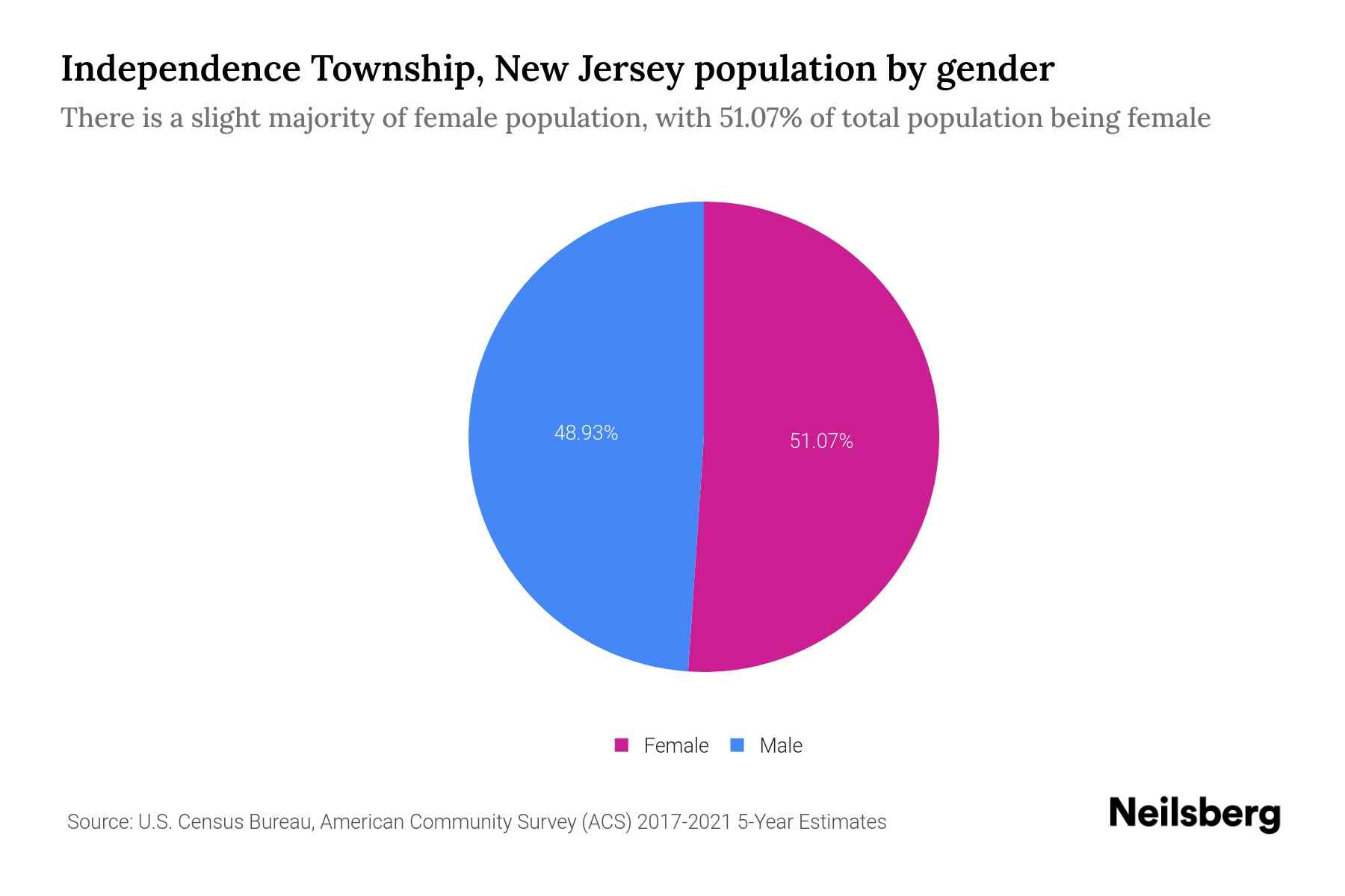 Independence Township, New Jersey Population by Gender - 2023 ...