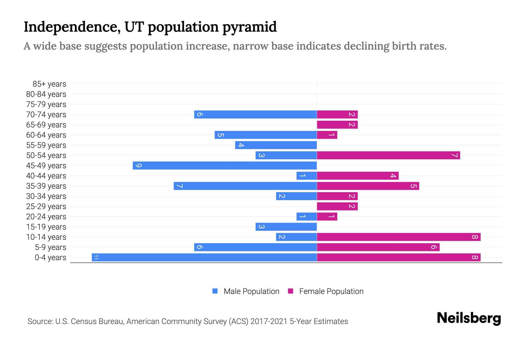 Independence, UT Population by Age - 2023 Independence, UT Age ...