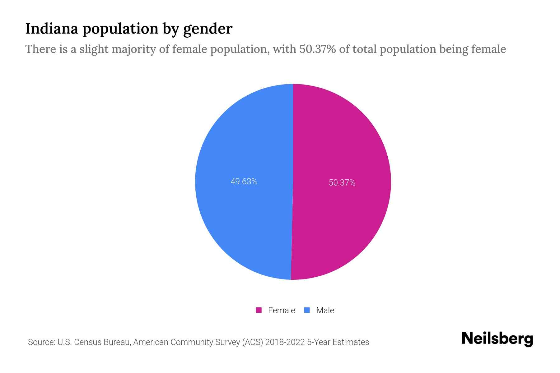 Indiana Population by Gender - 2024 Update | Neilsberg