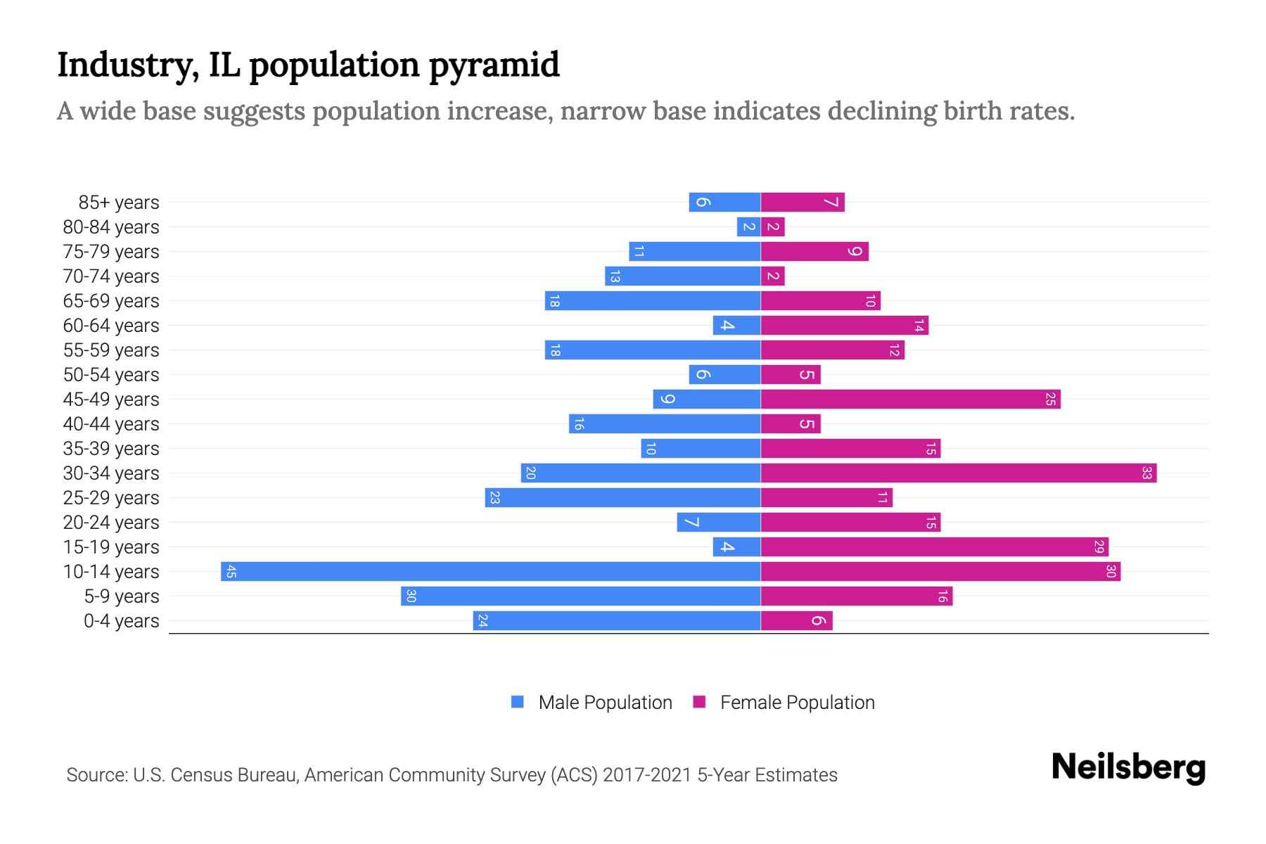 Industry, IL Population by Age - 2023 Industry, IL Age Demographics ...