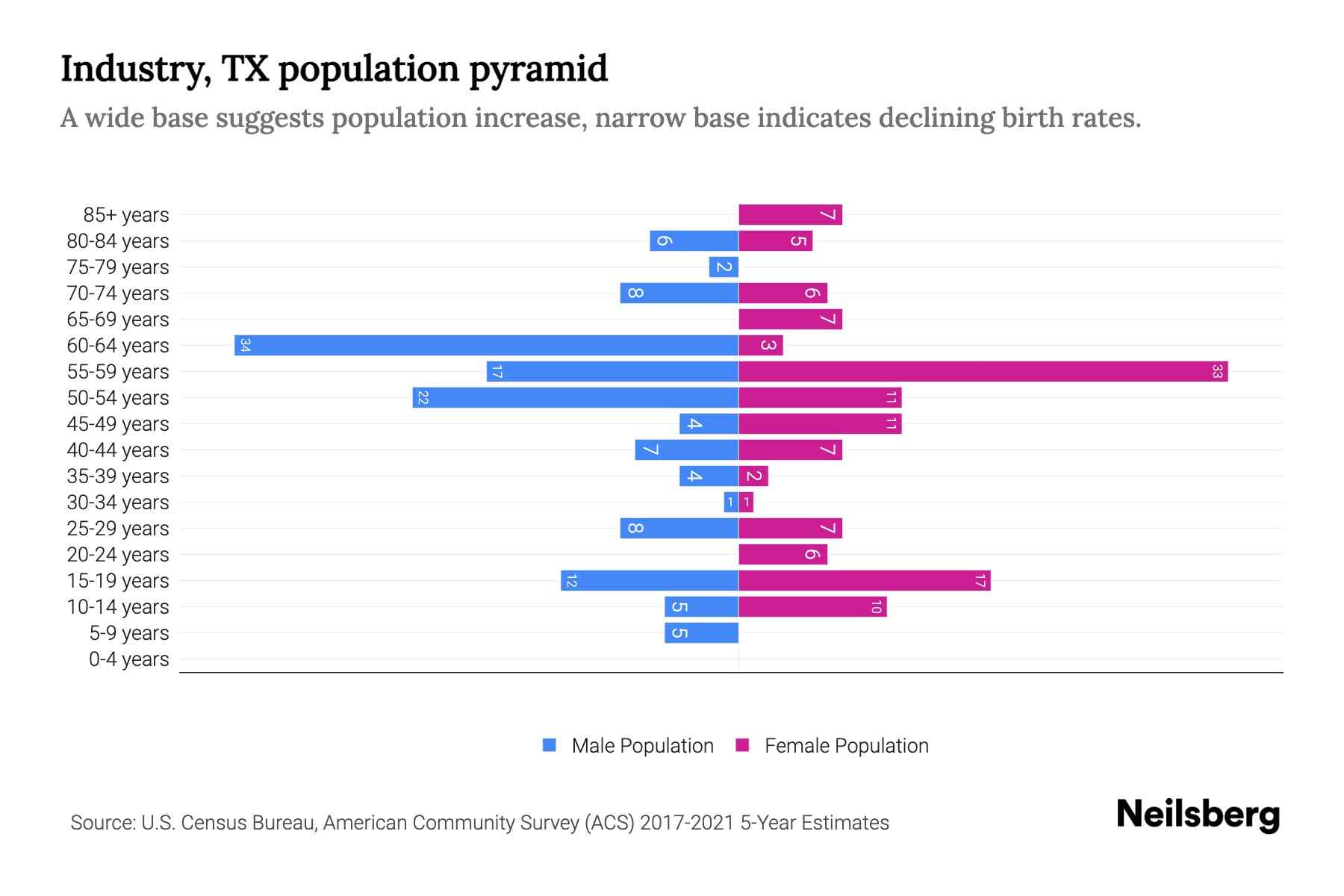 Industry, TX Population by Age - 2023 Industry, TX Age Demographics ...