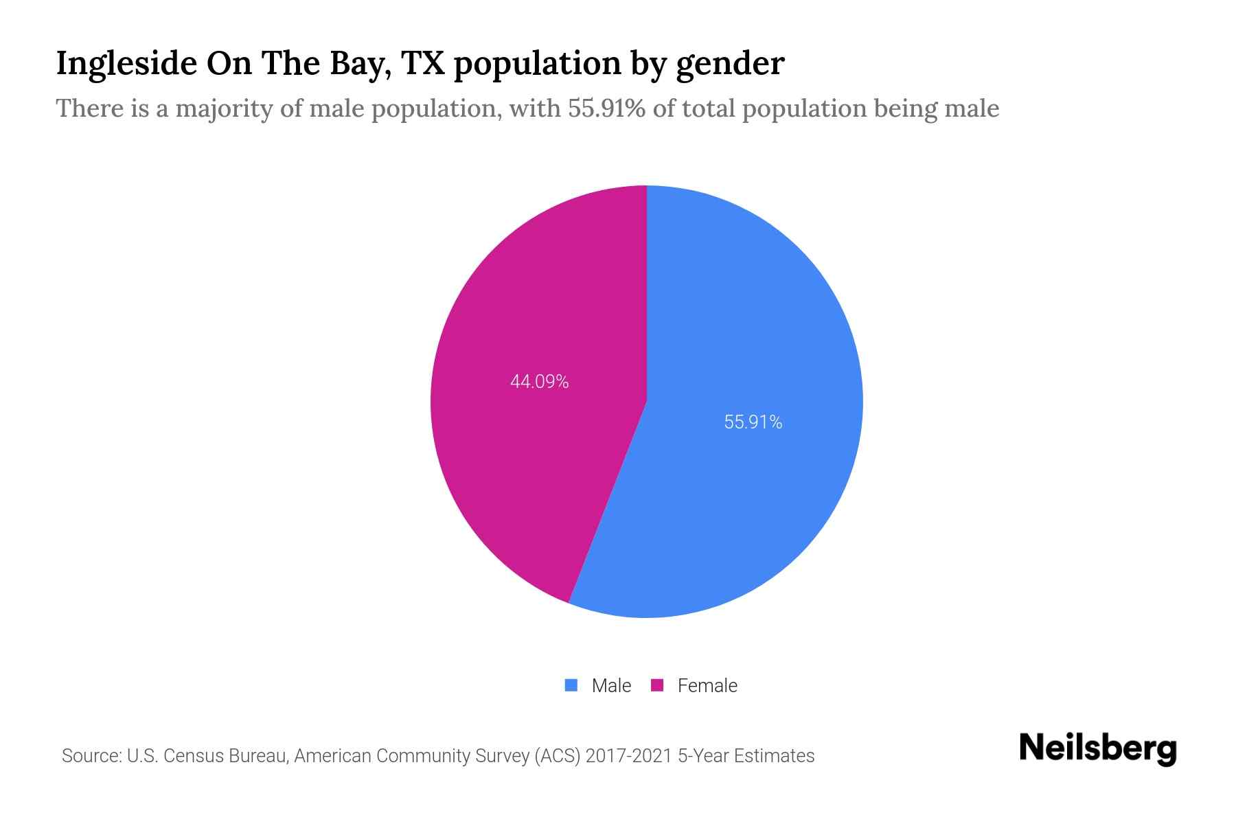 Ingleside On The Bay, TX Population by Gender - 2023 Ingleside On The ...