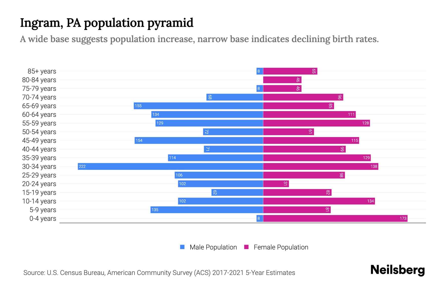 Ingram, PA Population by Age - 2023 Ingram, PA Age Demographics | Neilsberg