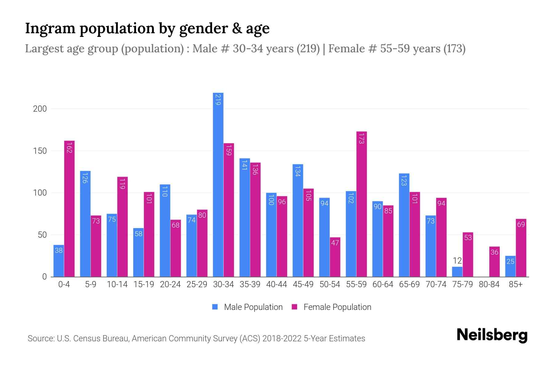 Ingram, PA Population by Gender - 2024 Update | Neilsberg