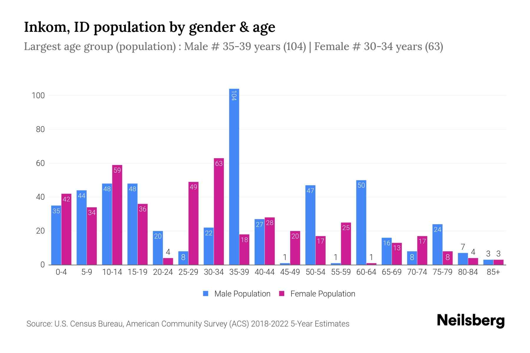 Inkom, ID Population by Gender - 2024 Update | Neilsberg