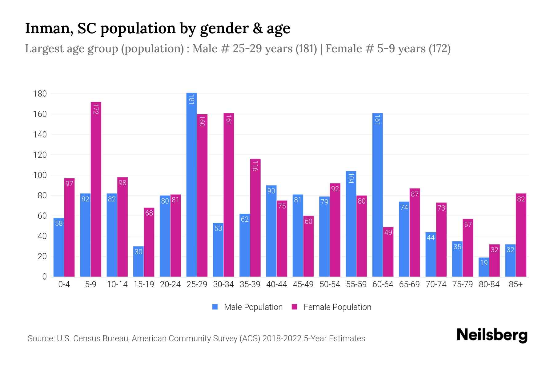 Inman, SC Population by Gender - 2024 Update | Neilsberg