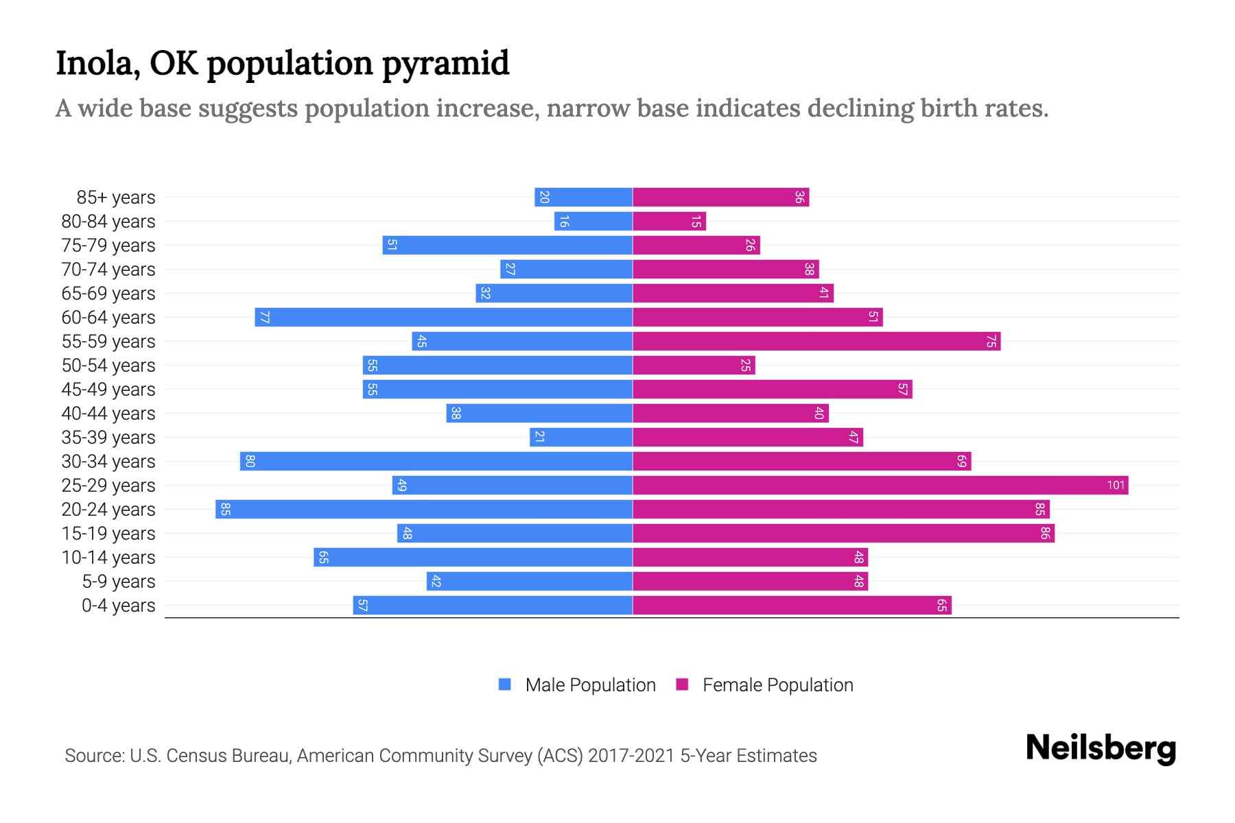 Inola, OK Population by Age - 2023 Inola, OK Age Demographics | Neilsberg