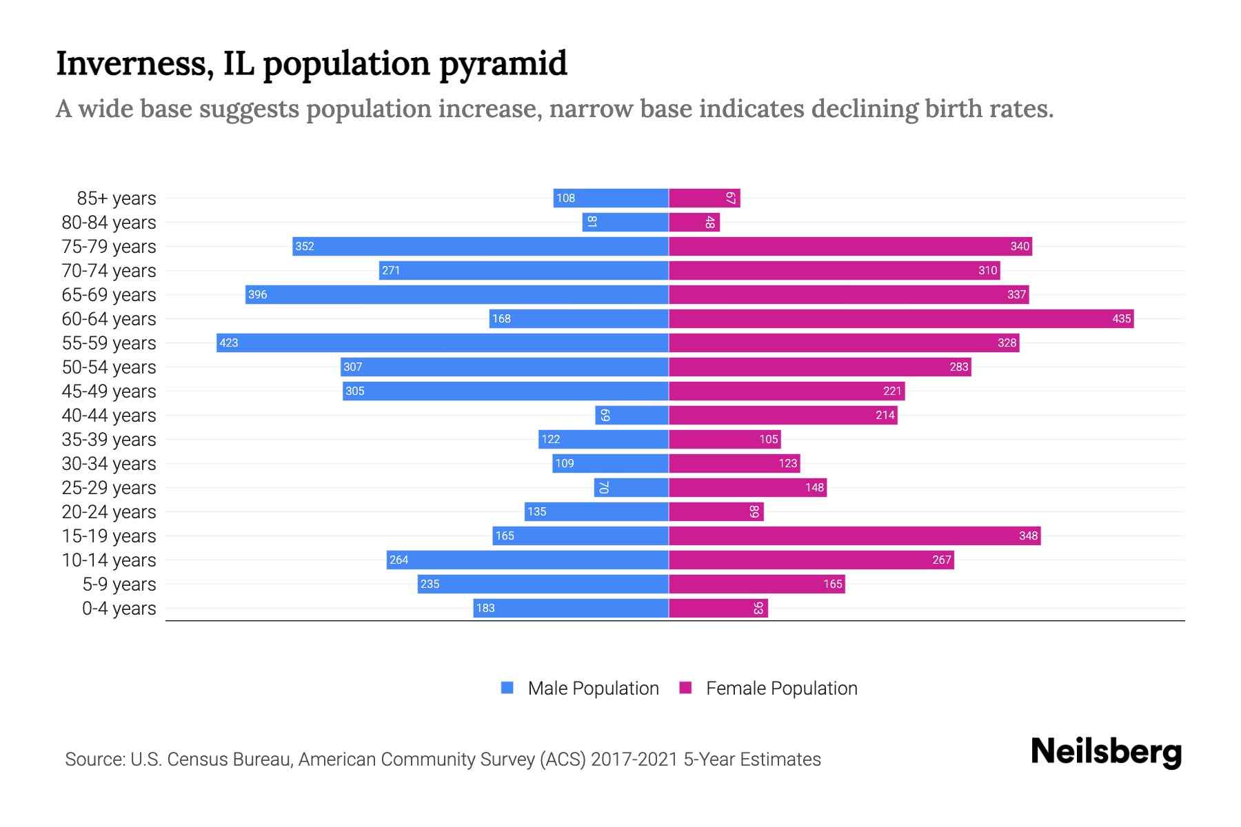 Inverness, IL Population by Age - 2023 Inverness, IL Age Demographics ...