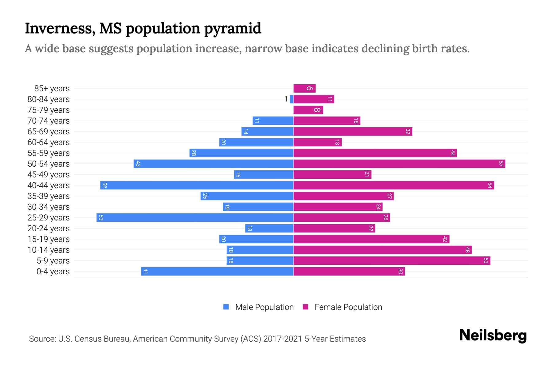 Inverness, MS Population by Age - 2023 Inverness, MS Age Demographics ...