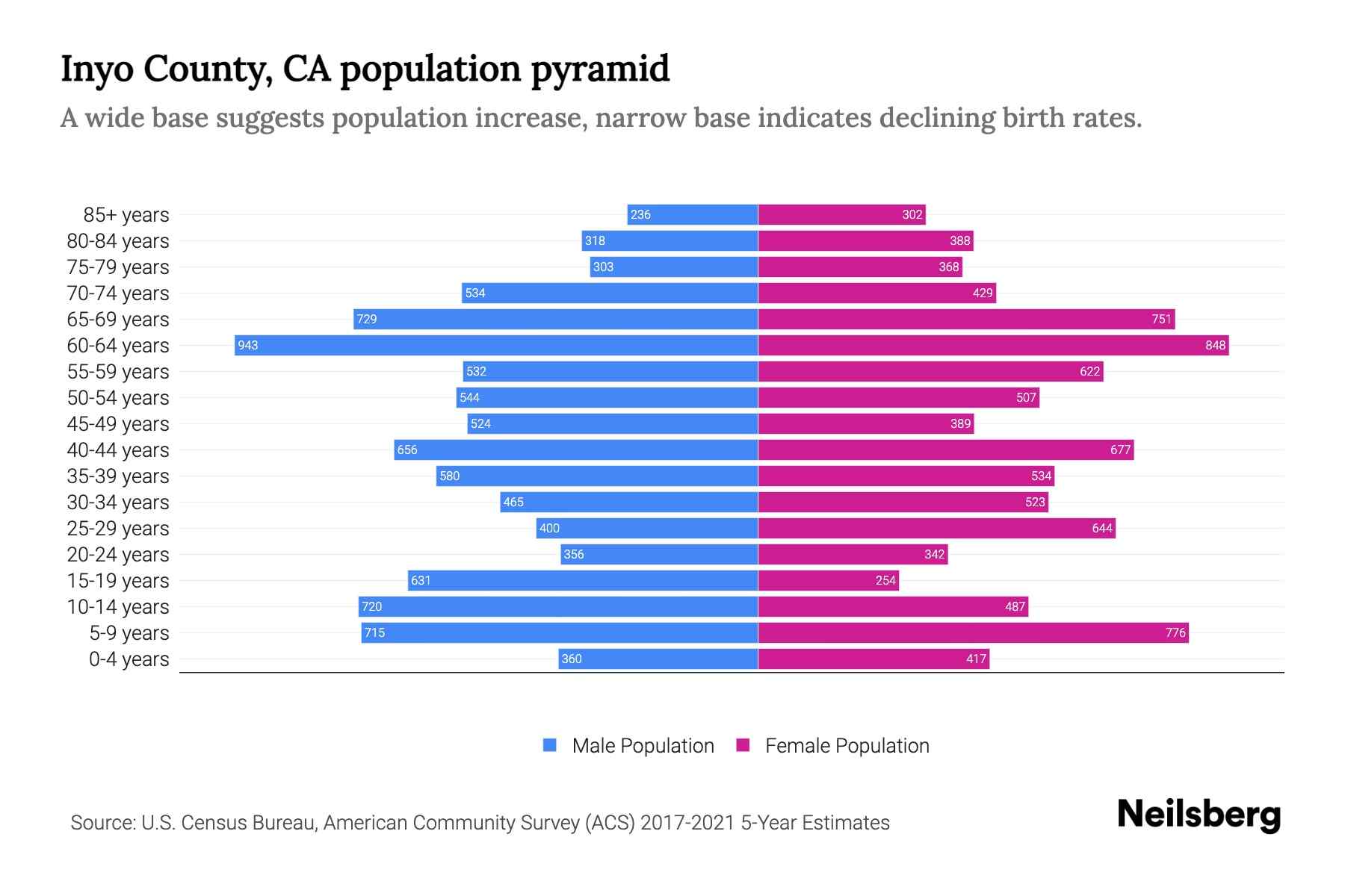 Inyo County, CA Population by Age - 2023 Inyo County, CA Age ...