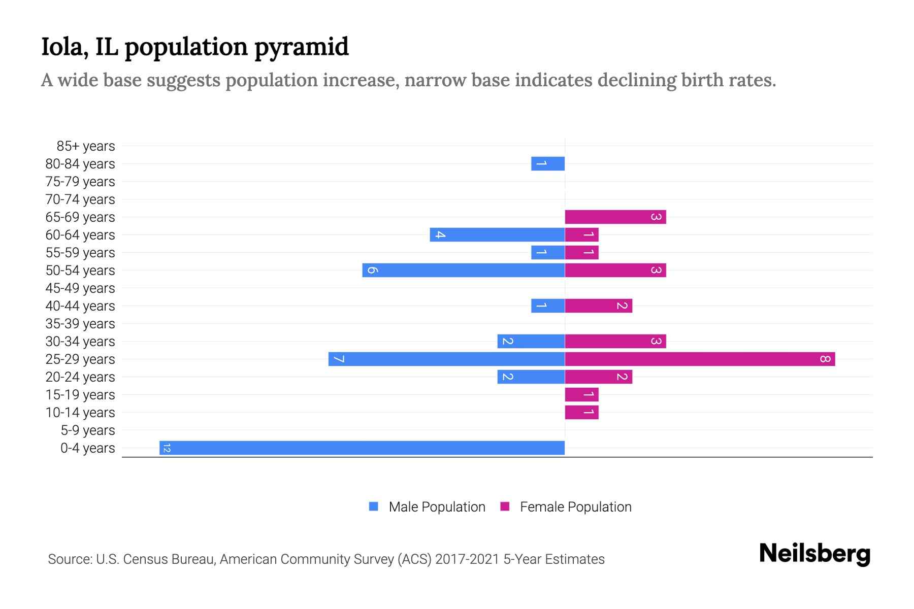 Iola, IL Population by Age - 2023 Iola, IL Age Demographics | Neilsberg