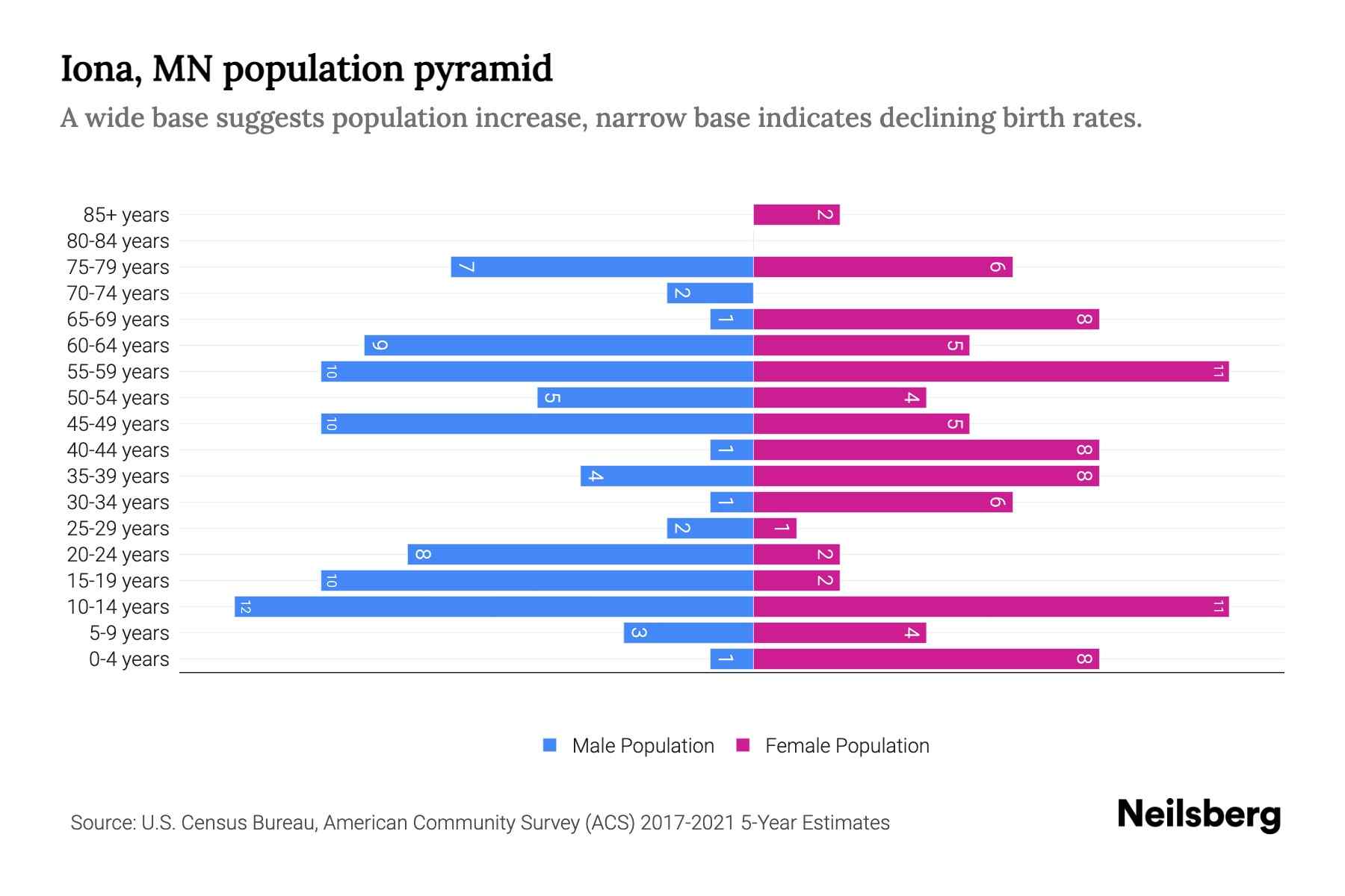 Iona, MN Population by Age - 2023 Iona, MN Age Demographics | Neilsberg