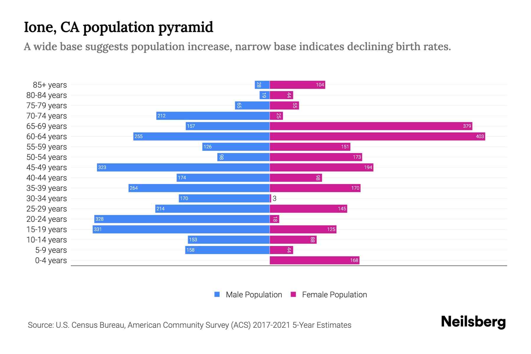 Ione, CA Population by Age - 2023 Ione, CA Age Demographics | Neilsberg