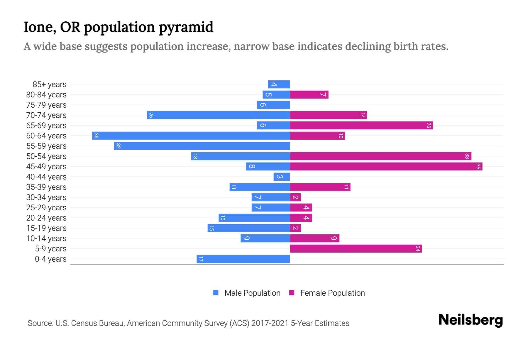 Ione, OR Population by Age - 2023 Ione, OR Age Demographics | Neilsberg