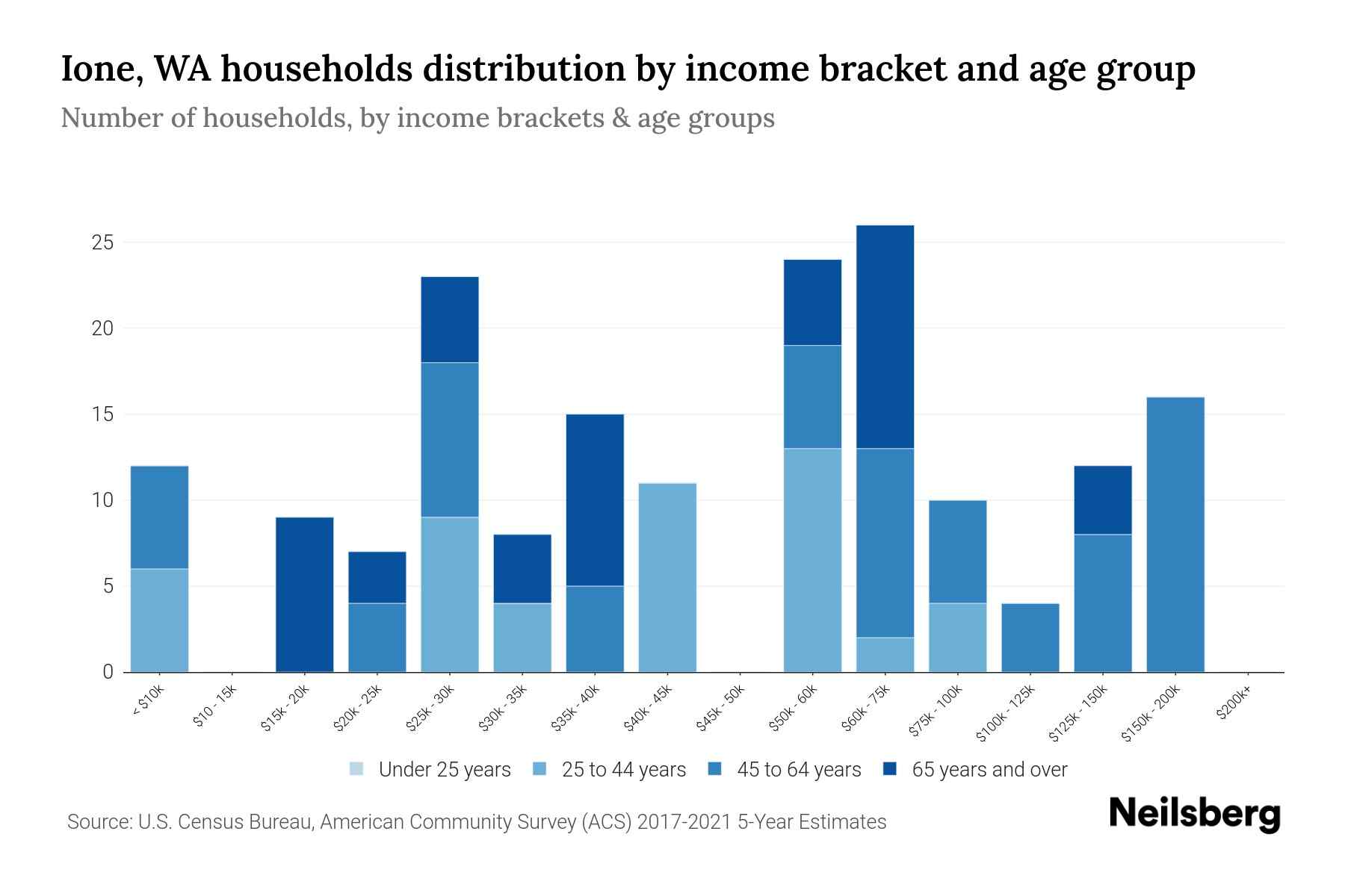 Ione, WA Median Household Income By Age - 2023 | Neilsberg
