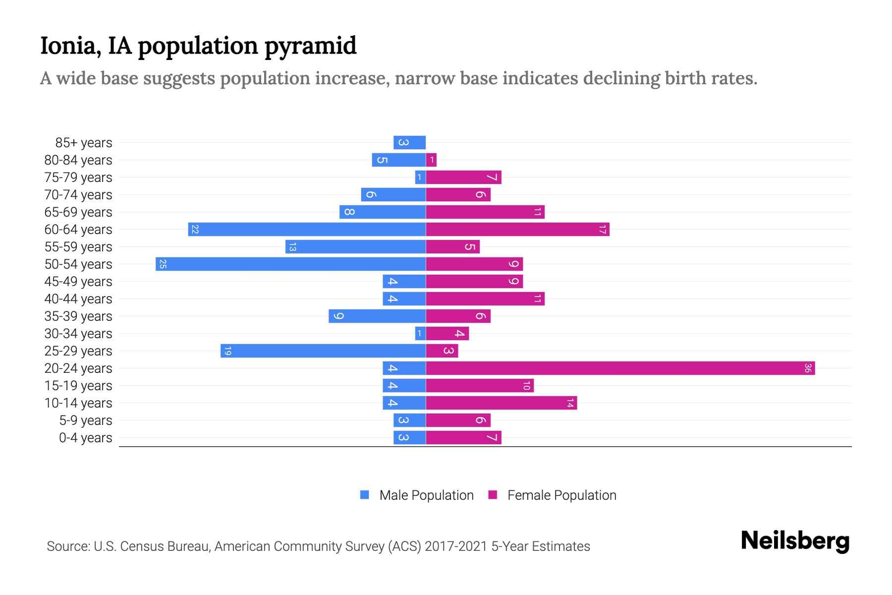 Ionia, IA Population by Age - 2023 Ionia, IA Age Demographics | Neilsberg