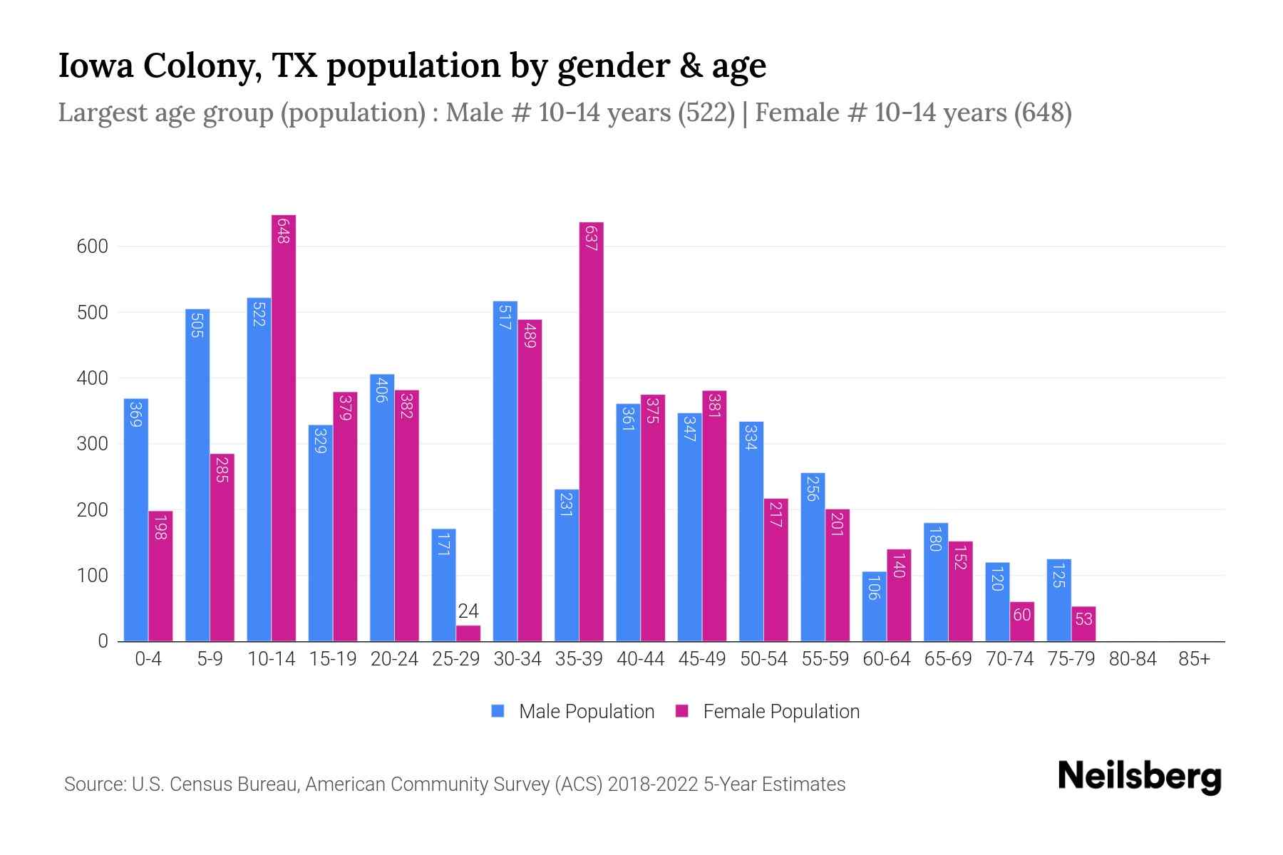 Iowa Colony, TX Population by Gender - 2024 Update | Neilsberg