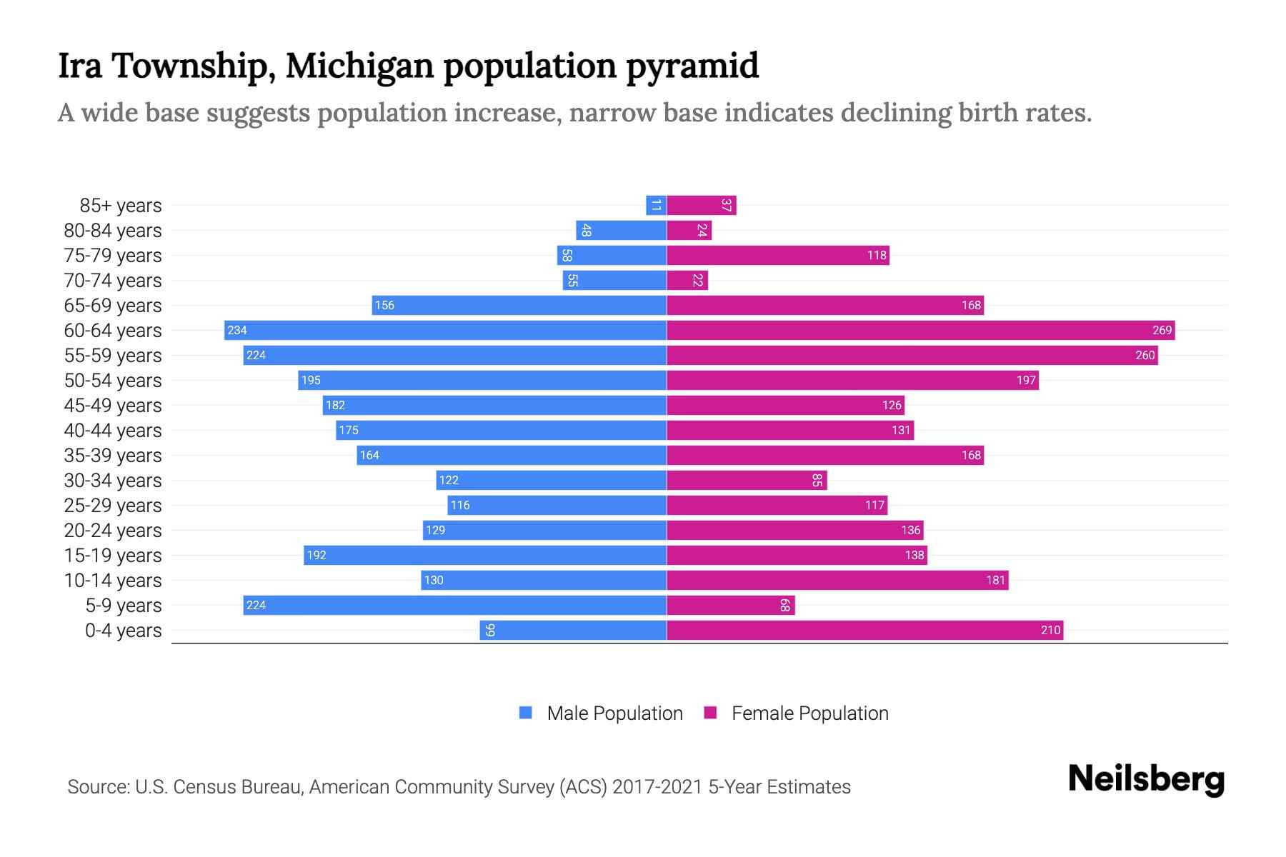 Ira Township, Michigan Population by Age - 2023 Ira Township, Michigan ...