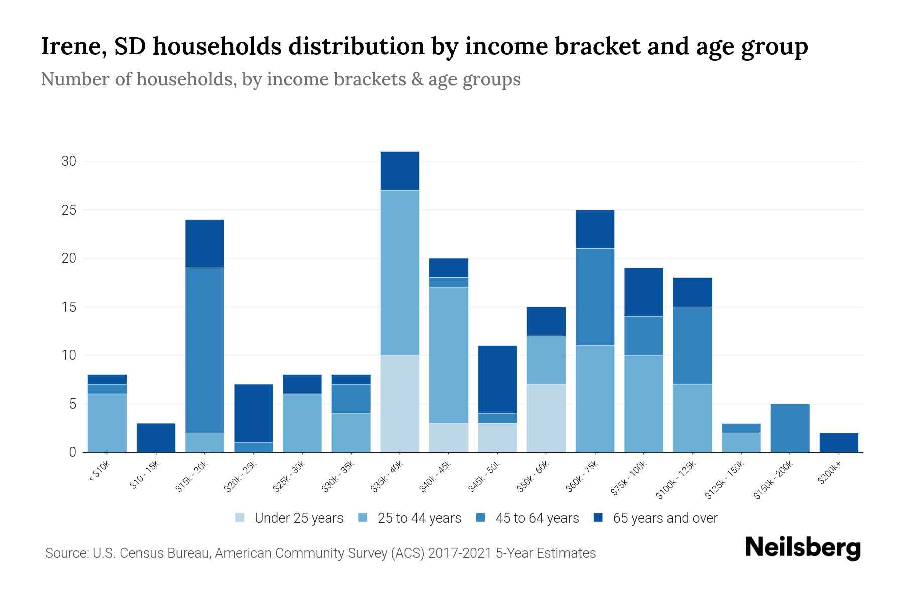 Irene, SD Median Household Income By Age - 2024 Update | Neilsberg