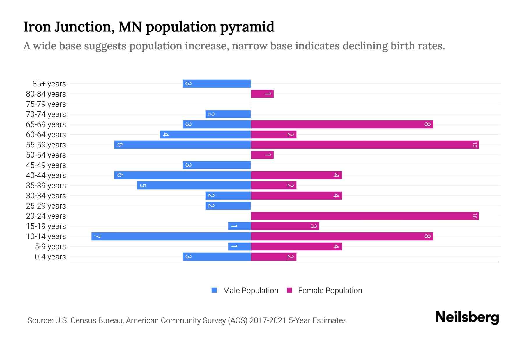 Iron Junction, MN Population by Age - 2023 Iron Junction, MN Age ...