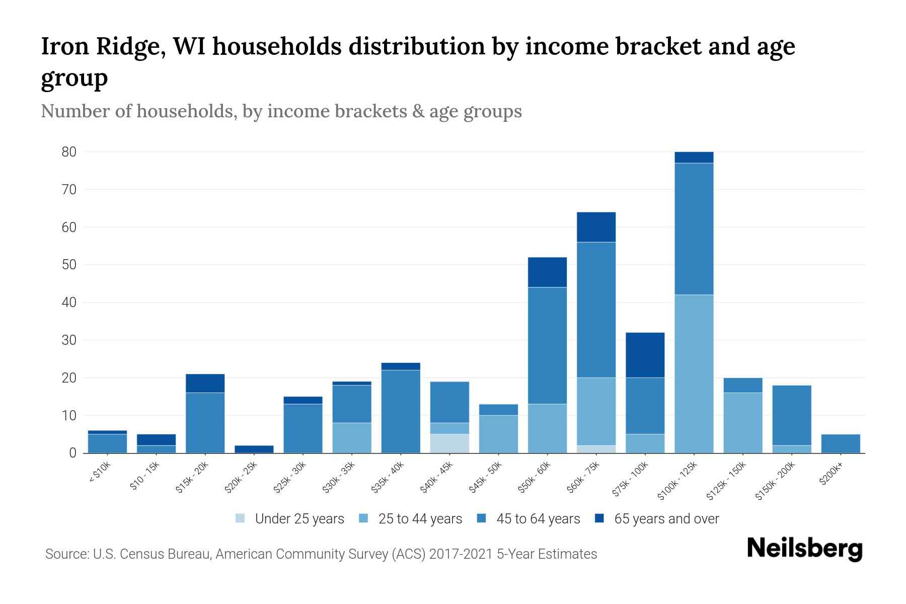 Iron Ridge, WI Median Household Income By Age - 2023 | Neilsberg