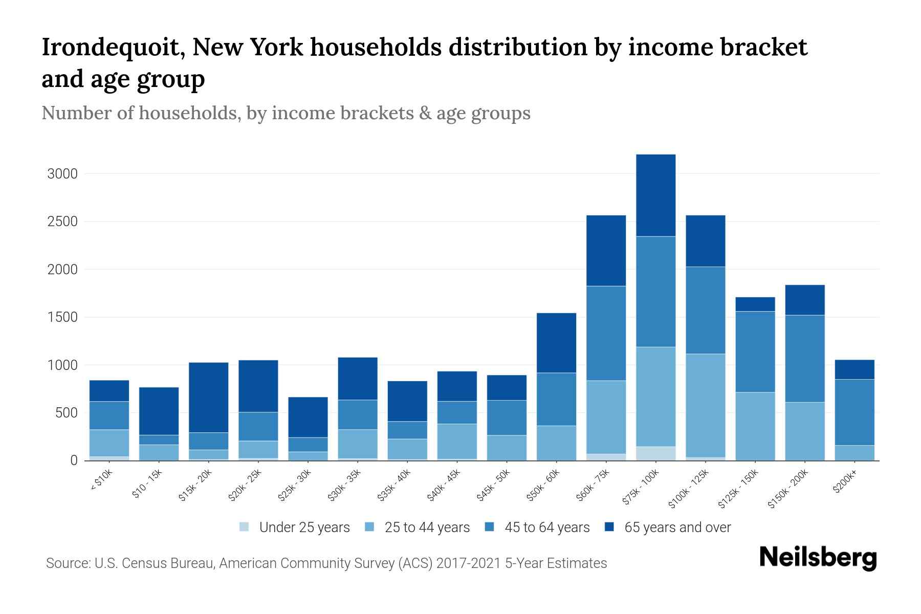 Irondequoit, New York Median Household Income By Age - 2024 Update ...