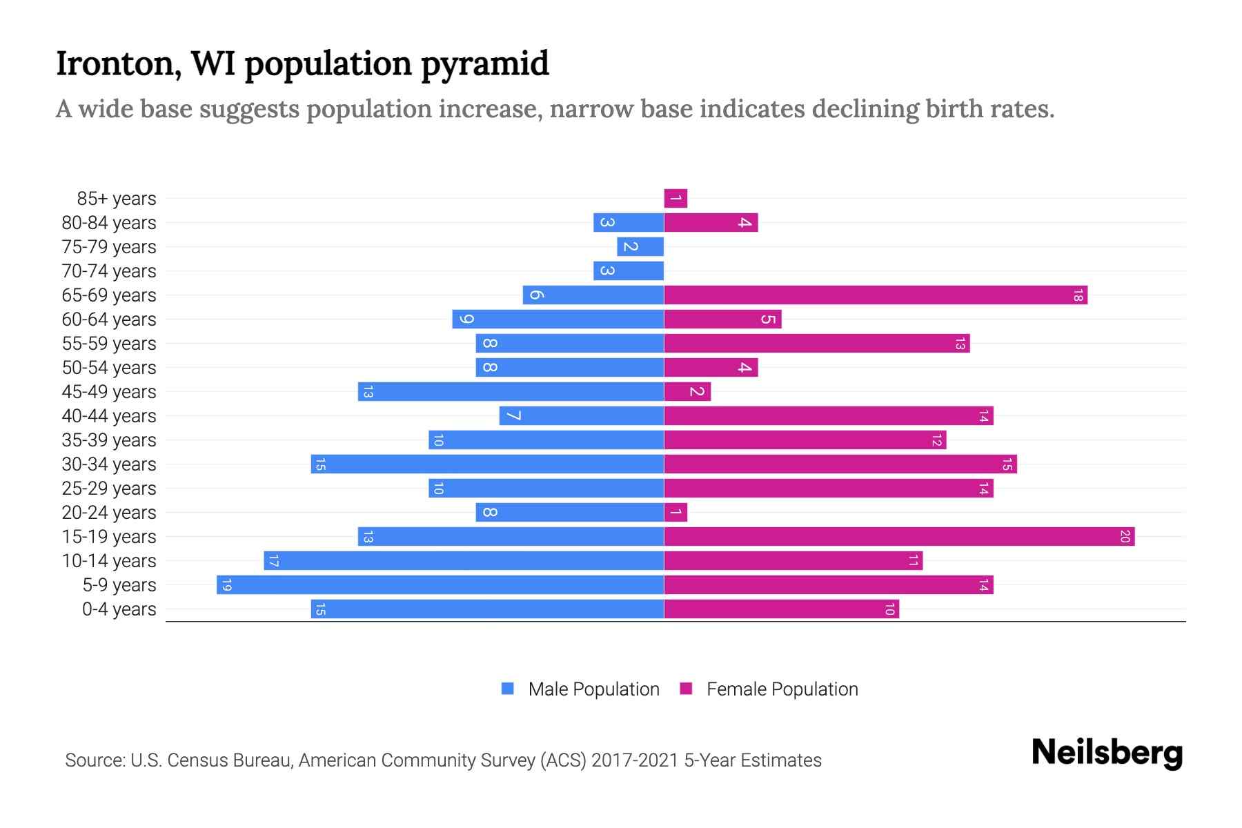 Ironton, WI Population by Age - 2023 Ironton, WI Age Demographics ...